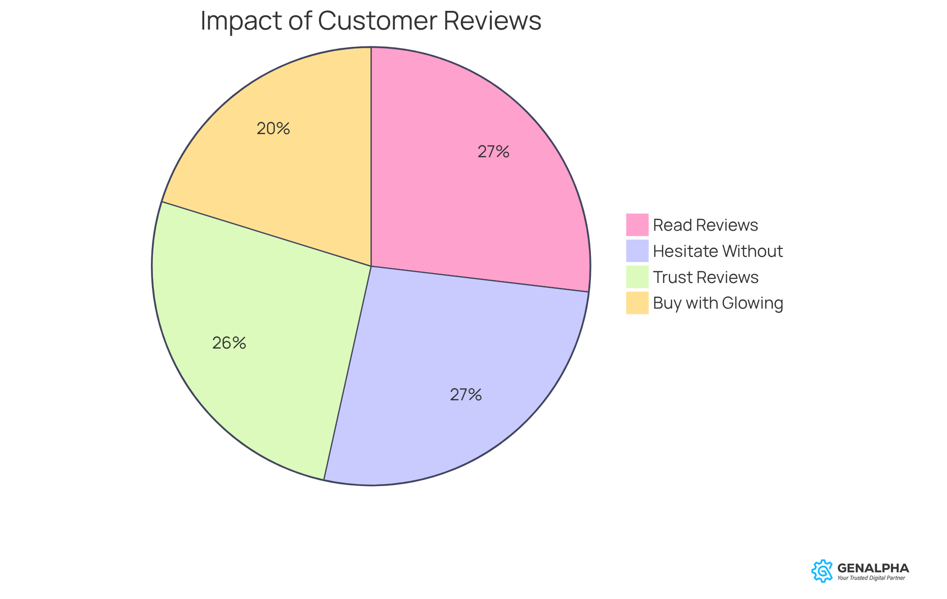 Each slice of the pie shows a different aspect of how customer reviews influence buying decisions — larger slices mean more consumers are affected by that factor, highlighting the critical role of reviews in eCommerce.