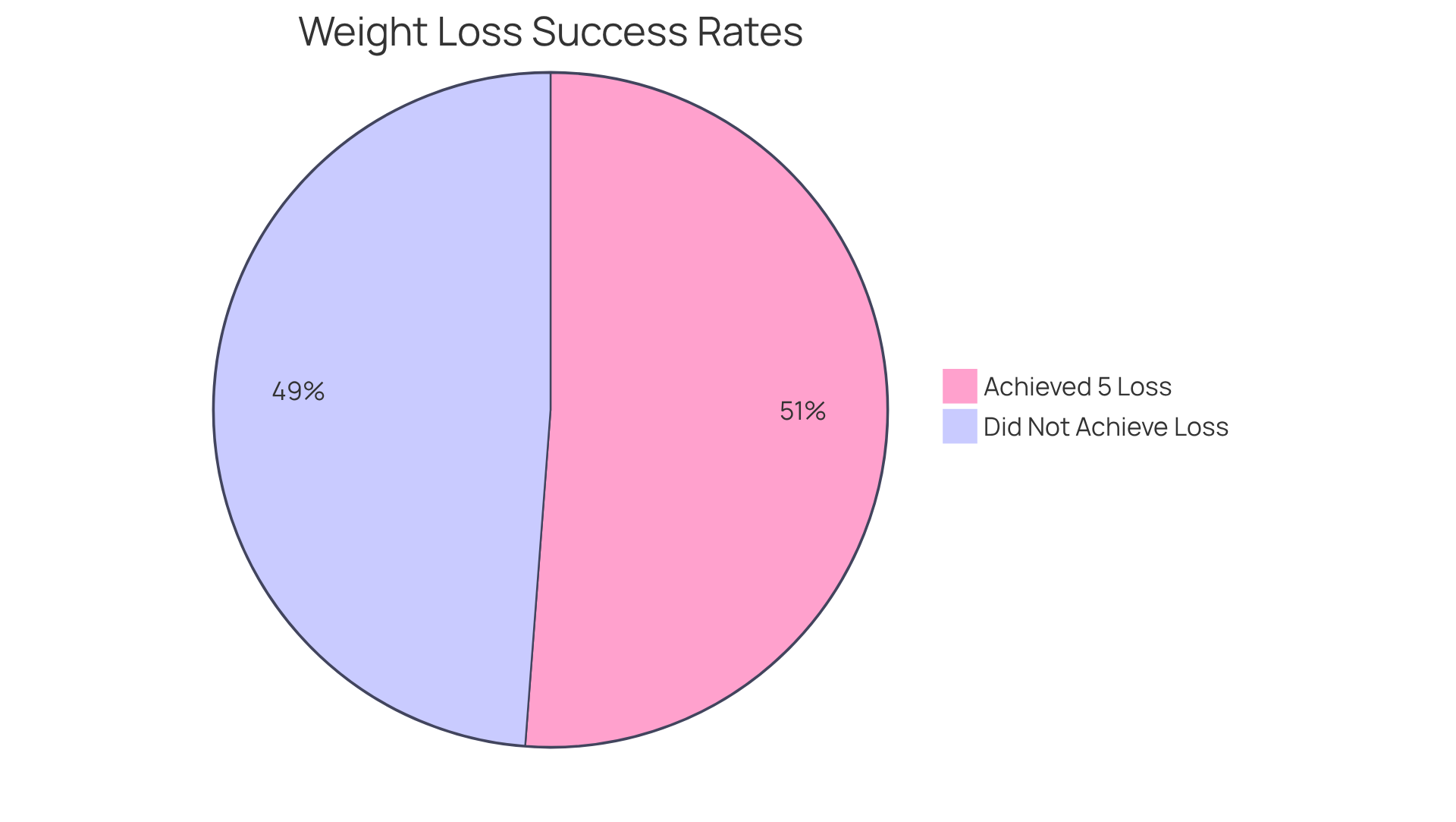 This chart shows how many patients achieved a significant weight loss of 5% or more (the green slice) compared to those who did not (the red slice). The bigger the green slice, the more successful patients were in their weight loss journey!