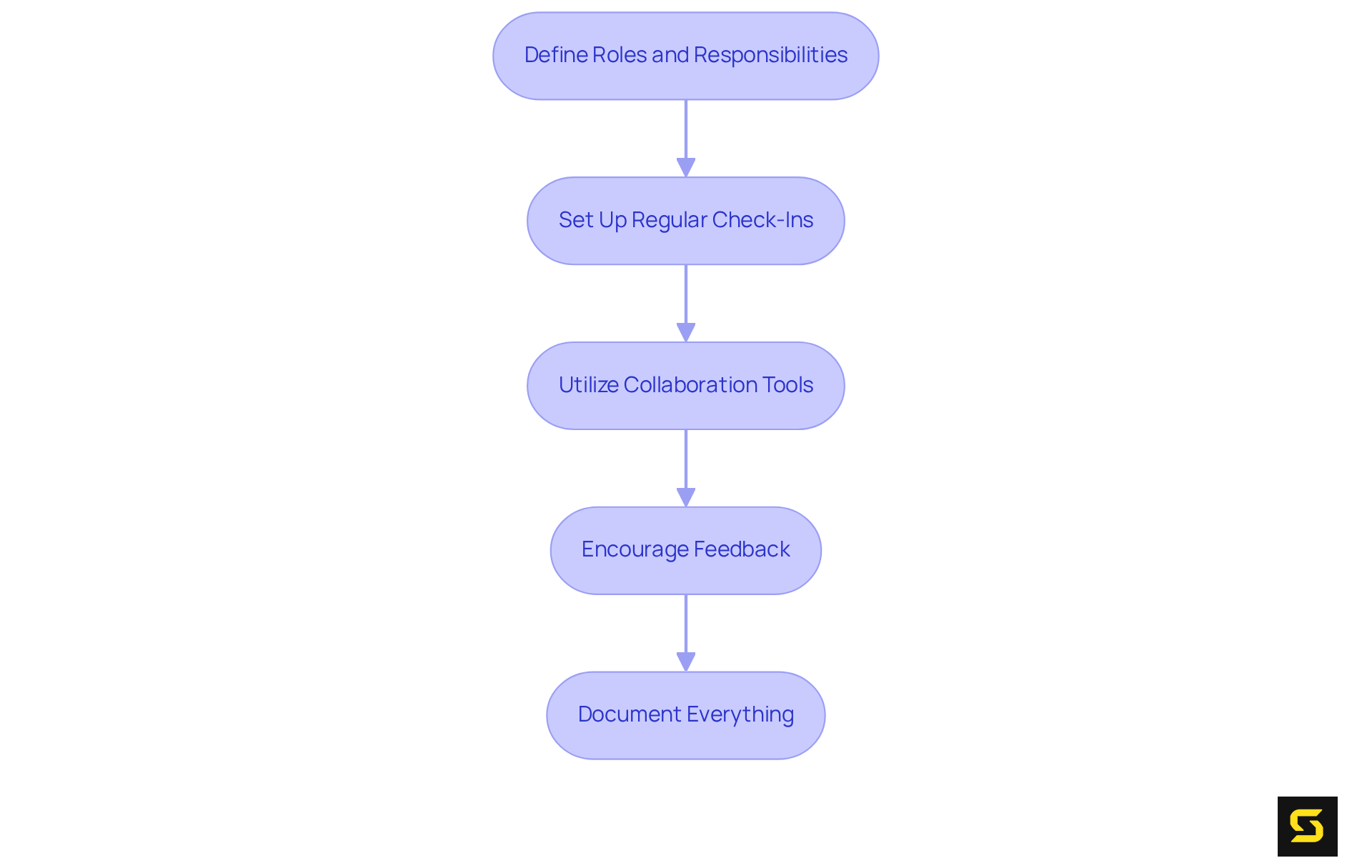 Each box represents a key strategy for enhancing collaboration in software development. Follow the arrows to see how each strategy contributes to a successful partnership.