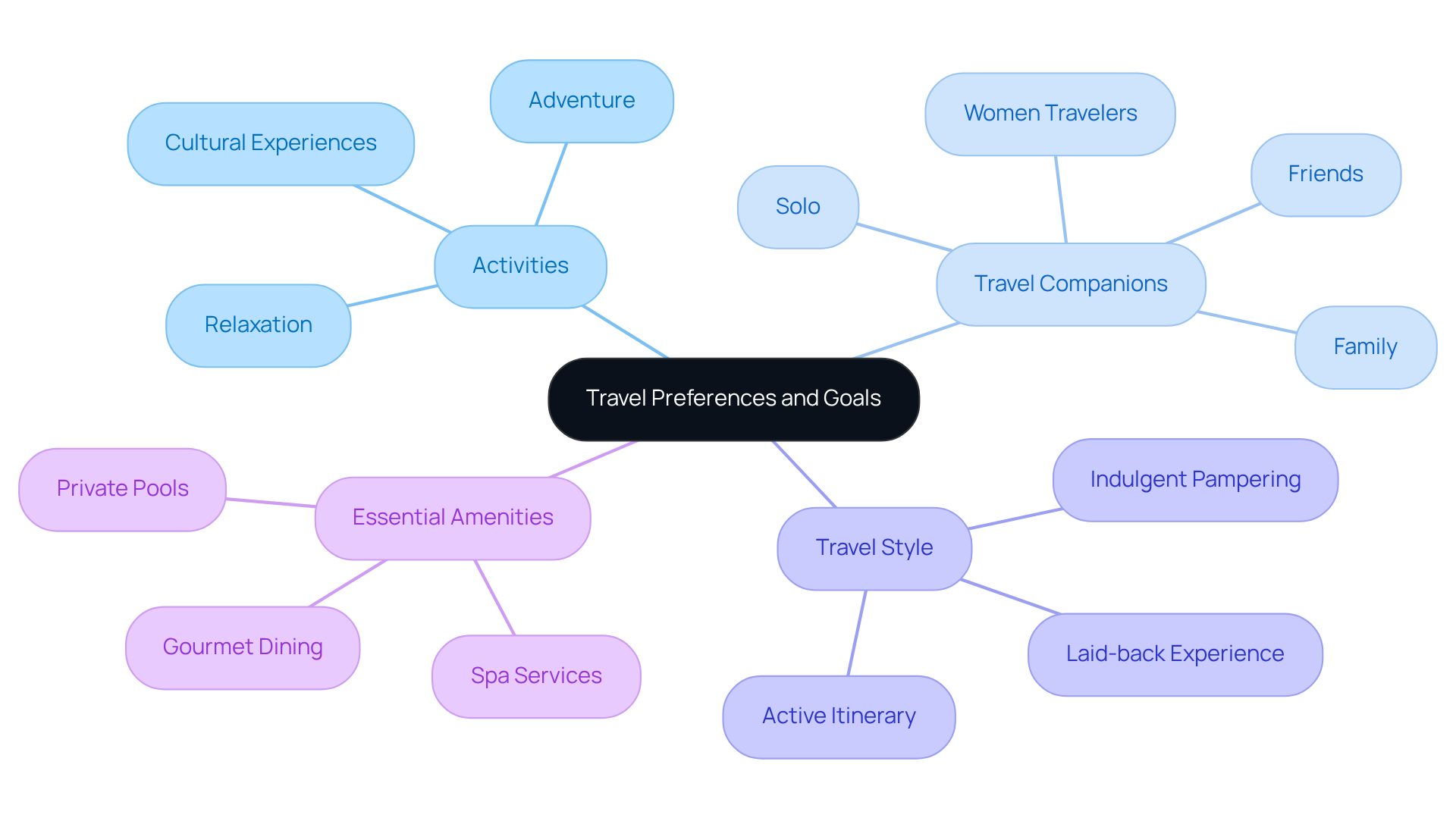 The center represents your journey. Each branch explores different aspects of your travel desires, guiding you to think about what matters most for your ideal vacation. The center represents your journey. Each branch explores different aspects of your travel desires, guiding you to think about what matters most for your ideal vacation.