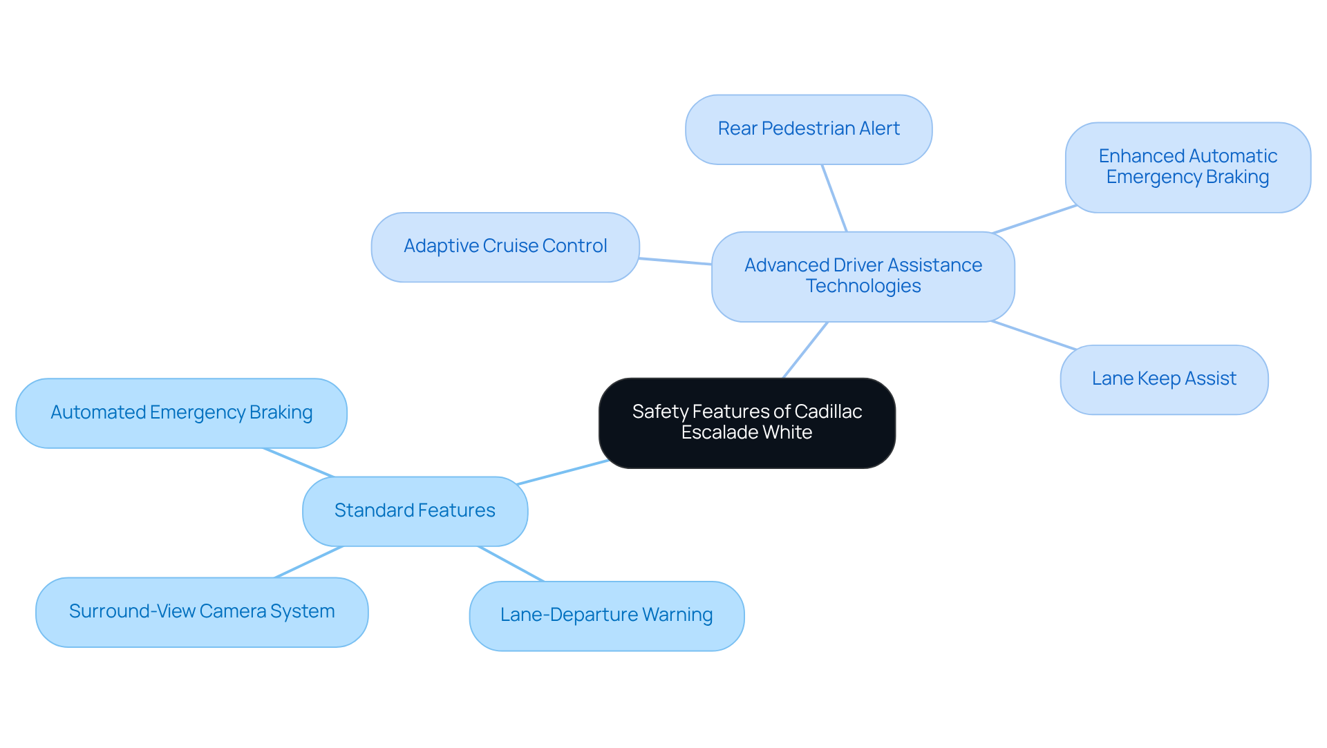 This mindmap shows the key safety features of the Cadillac Escalade White. Start at the center with the main theme of safety, then explore the branches to see standard features and advanced technologies that help keep passengers safe. This mindmap shows the key safety features of the Cadillac Escalade White. Start at the center with the main theme of safety, then explore the branches to see standard features and advanced technologies that help keep passengers safe.