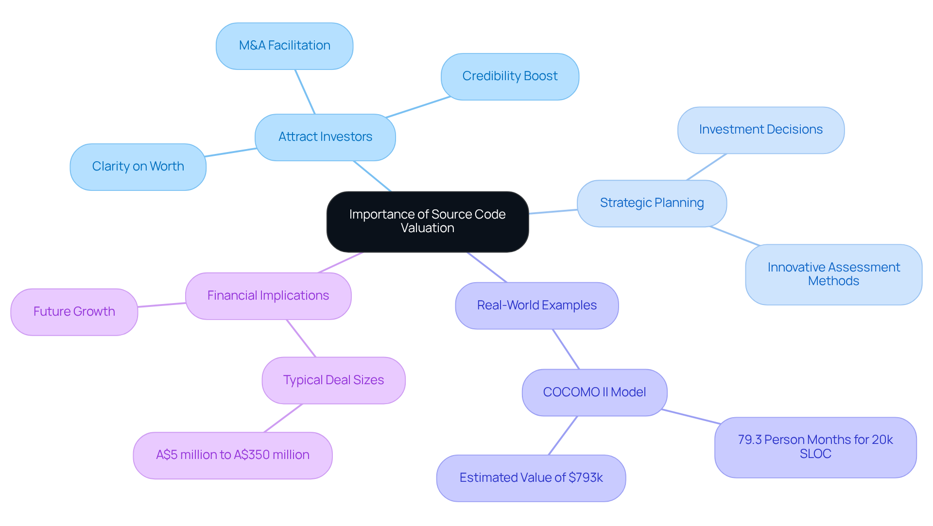 This mindmap shows how independent source code valuation impacts various aspects of a business. Each branch represents a key benefit or example, helping you see how they connect to the central idea of valuing programming assets.
