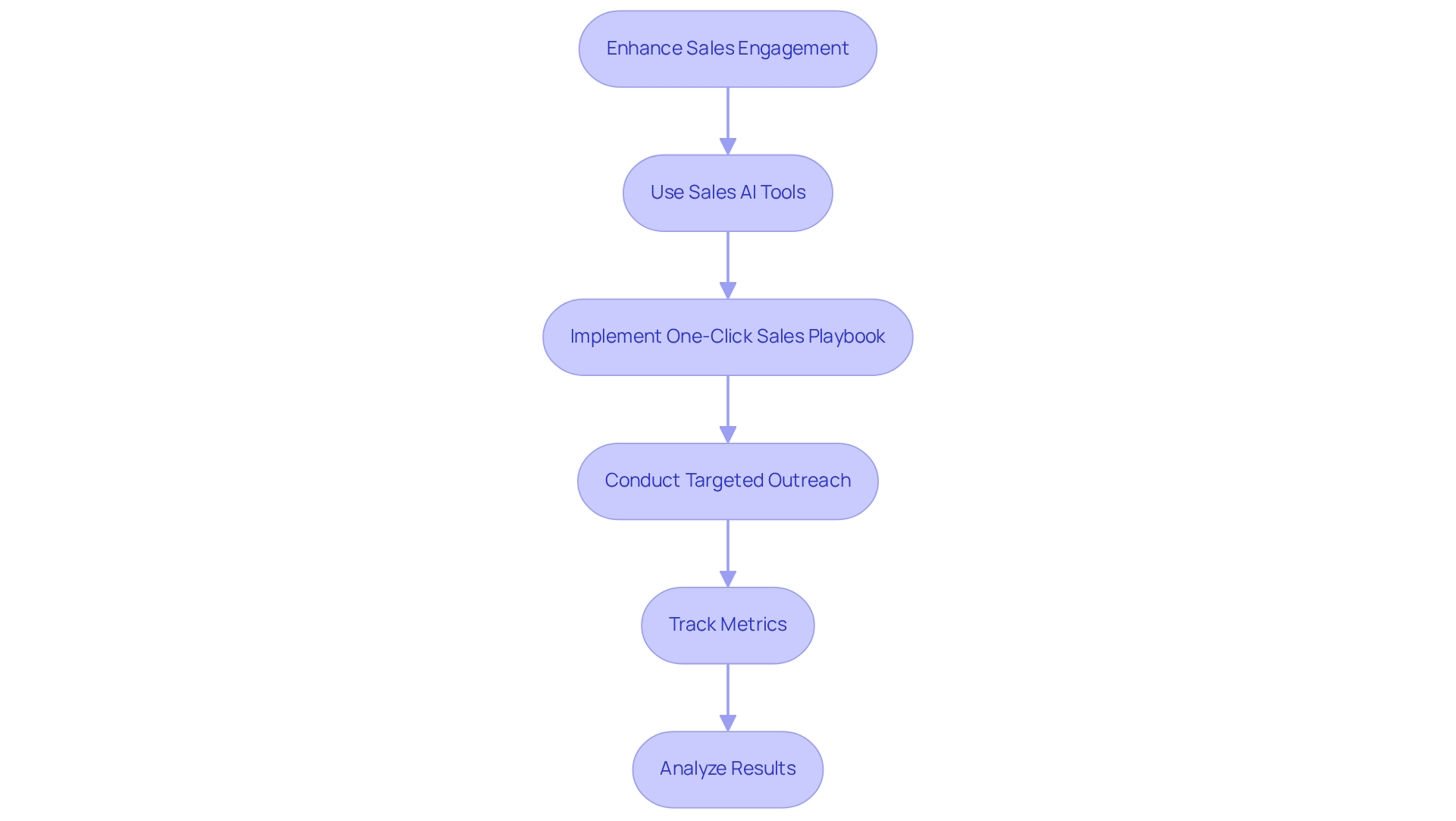 Follow the arrows through the steps to see how using Wayy helps improve your sales outreach. Each box represents an action you can take to get better results in your sales efforts.