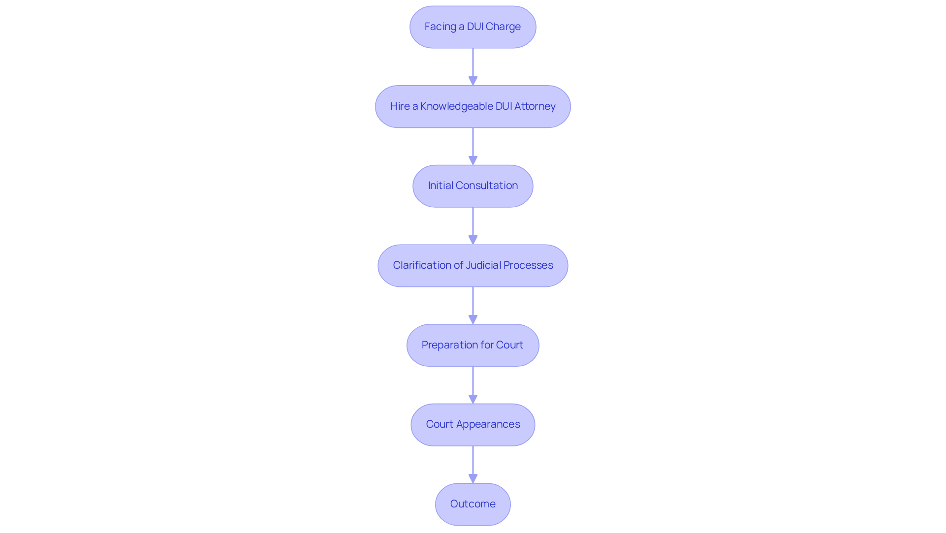 This flowchart illustrates the steps you should take when facing a DUI charge. Each box represents a key stage in the process, guiding you from the initial charge to the final outcome. Follow the arrows to see how each step connects to the next, ensuring you understand the importance of having legal support throughout.