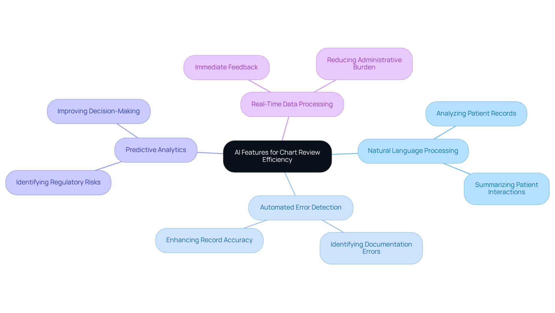 The central node represents the main topic of AI features, while the branches show specific functionalities. Each sub-branch highlights how these features contribute to improving chart review processes and patient care.