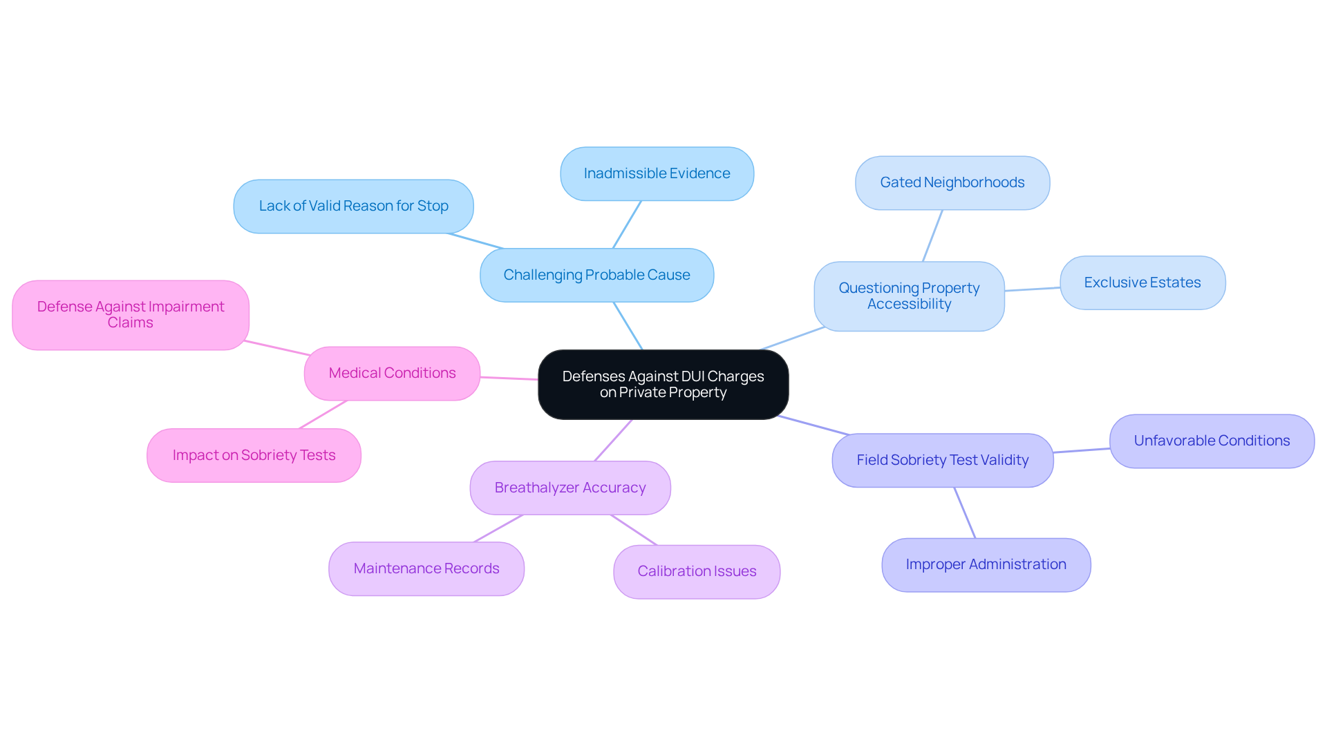 This mindmap shows various strategies for defending against DUI charges on private property. Each branch represents a different defense, and you can follow the branches to see how they relate to the main topic. This mindmap shows various strategies for defending against DUI charges on private property. Each branch represents a different defense, and you can follow the branches to see how they relate to the main topic.
