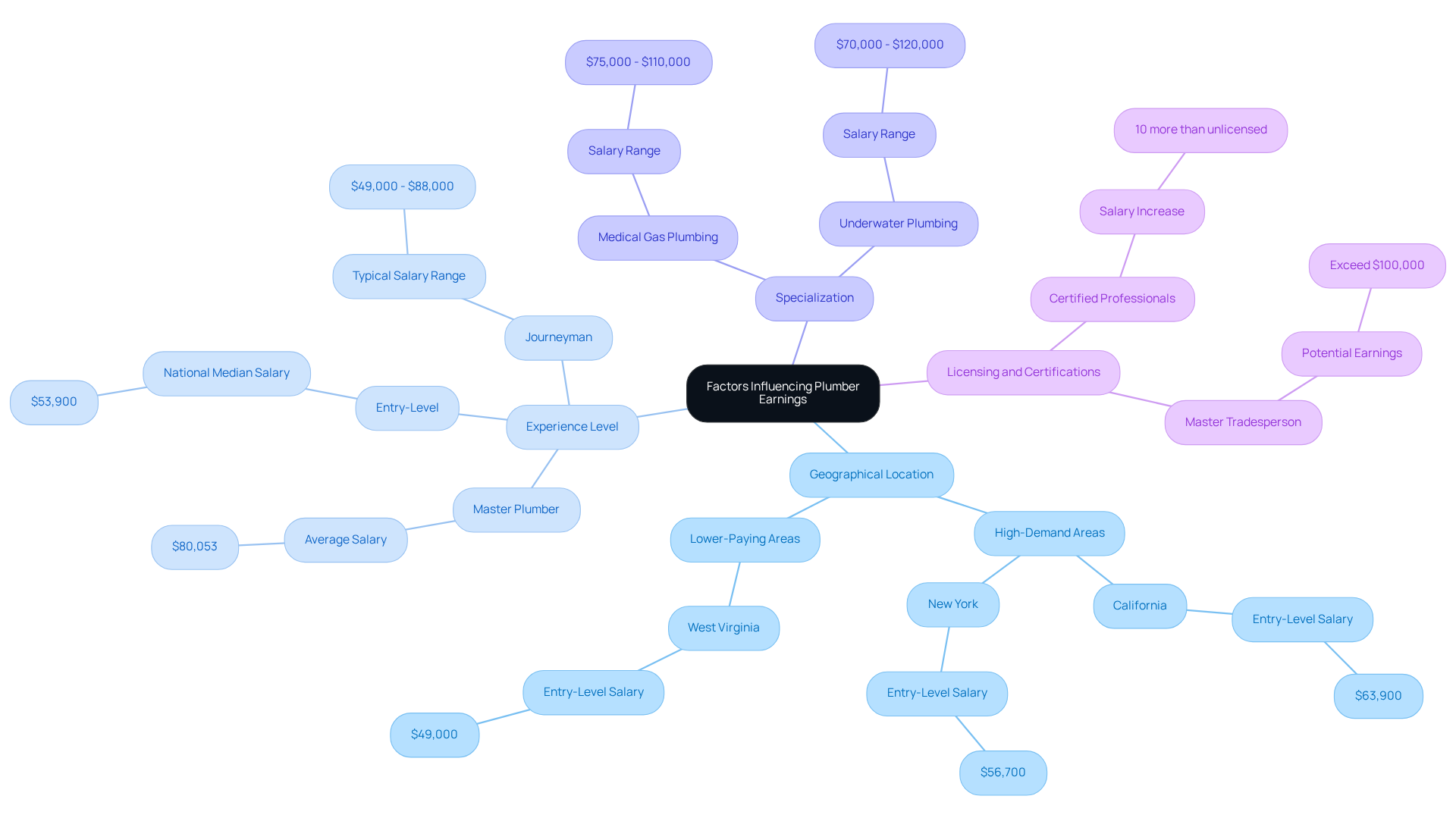The central idea represents the overall topic of plumber earnings, while each branch leads to factors that affect it, displaying both the connections and the details that shape a plumber's income.