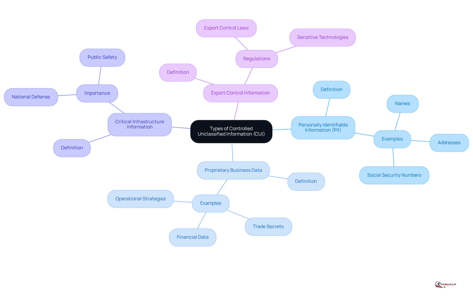 The central node represents the overall topic of CUI, while the branches show the different categories. Each category is important for understanding what types of sensitive information your organization handles. The central node represents the overall topic of CUI, while the branches show the different categories. Each category is important for understanding what types of sensitive information your organization handles.