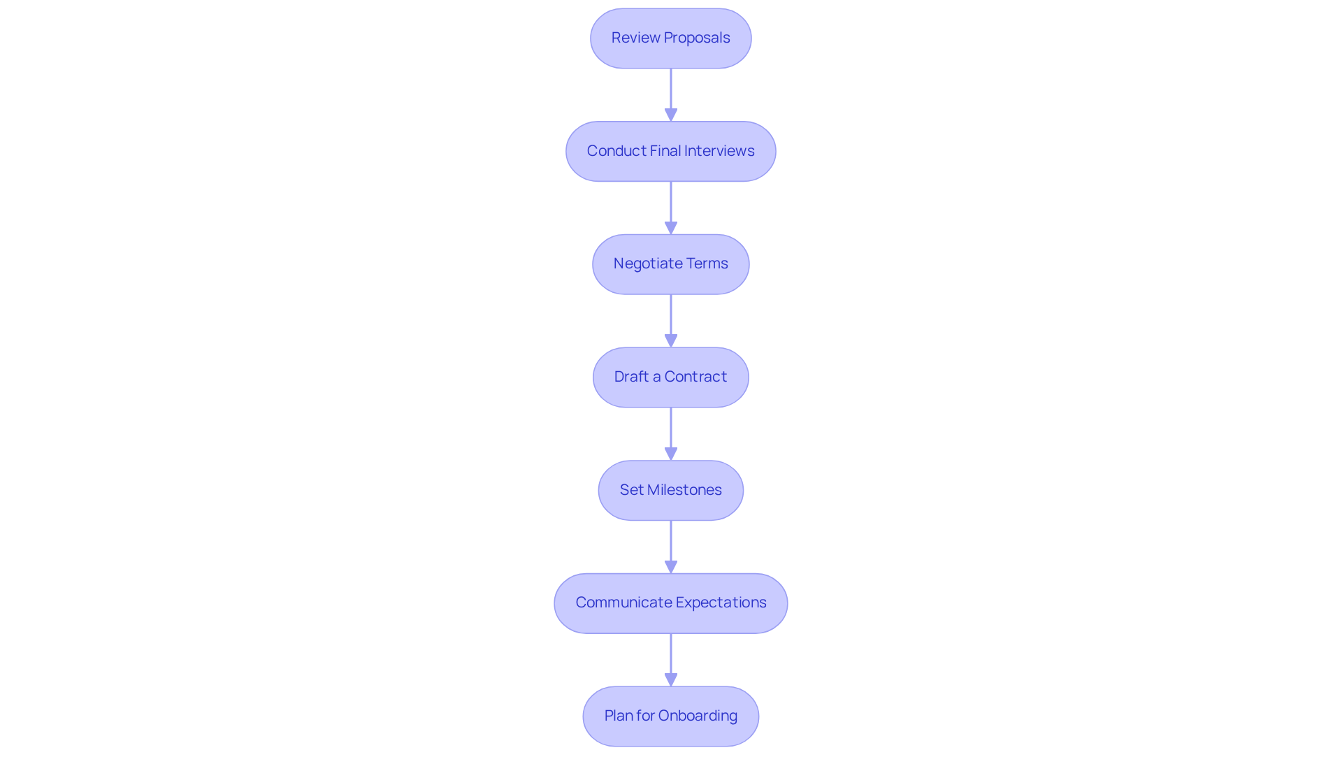 Each box represents a crucial step in the process of finalizing your selection and setting expectations. Follow the arrows to see how each step leads to the next, ensuring a smooth transition into your partnership.