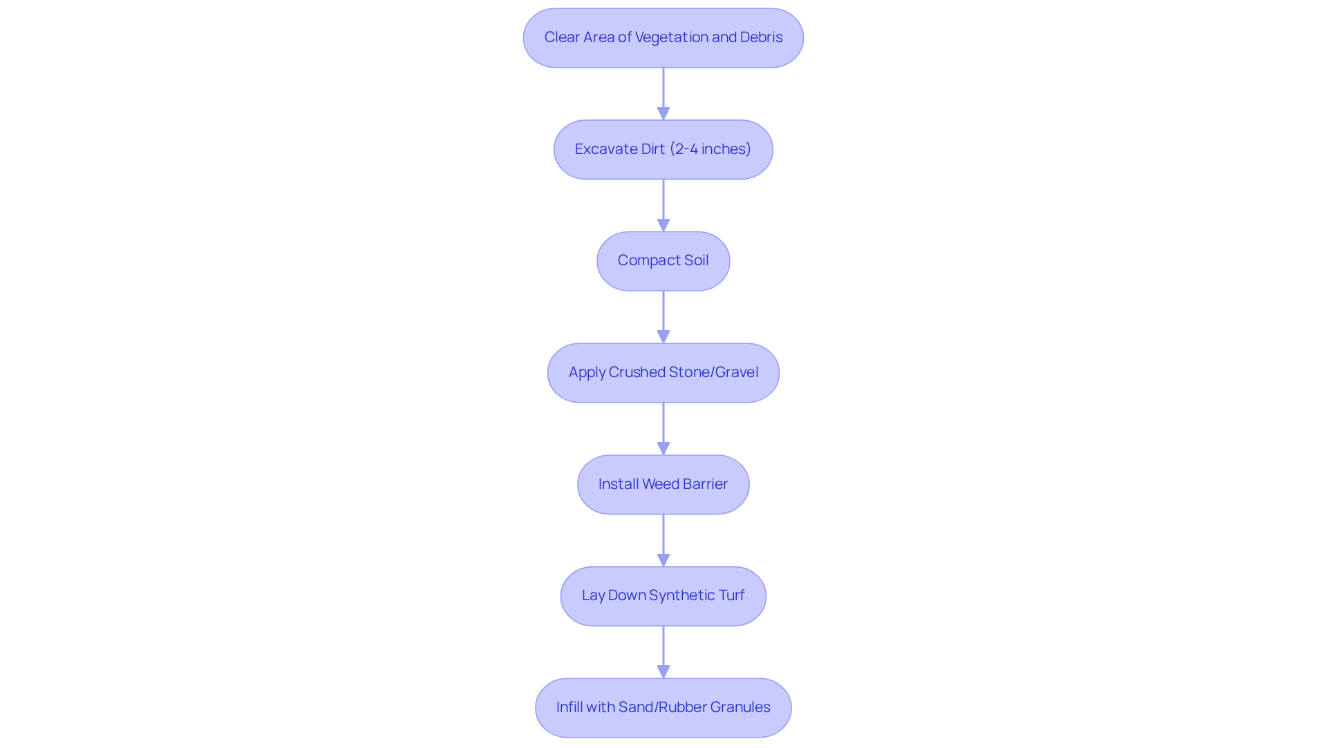 Each box represents a step in the installation process. Follow the arrows to see how to move from one step to the next for a successful artificial grass installation.