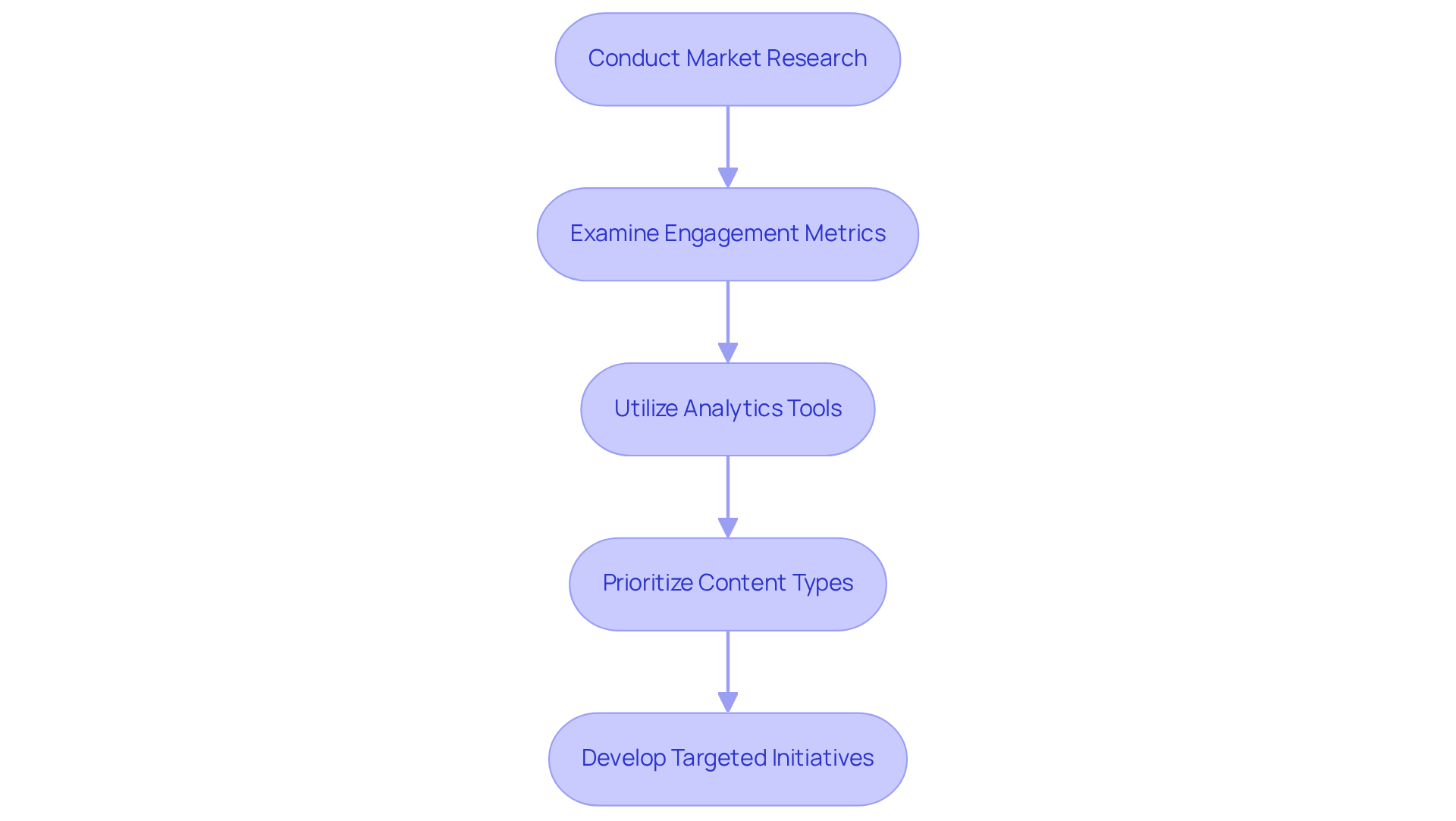 Each box represents a step in the process of using data to inform branding decisions. Follow the arrows to see how each step leads to the next, ultimately guiding you to develop effective branding strategies. Each box represents a step in the process of using data to inform branding decisions. Follow the arrows to see how each step leads to the next, ultimately guiding you to develop effective branding strategies.