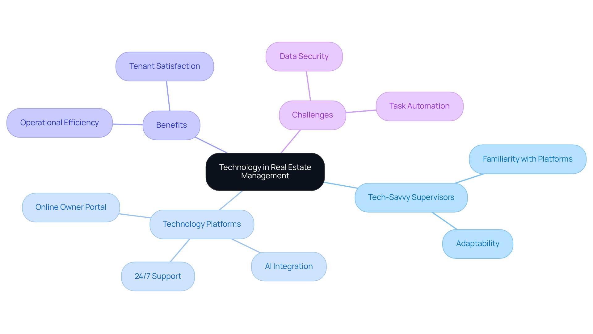 This mindmap illustrates how technology impacts real estate management. Start at the center with the main theme, then explore the branches to see the skills needed, platforms available, benefits gained, and challenges faced in the industry. This mindmap illustrates how technology impacts real estate management. Start at the center with the main theme, then explore the branches to see the skills needed, platforms available, benefits gained, and challenges faced in the industry.