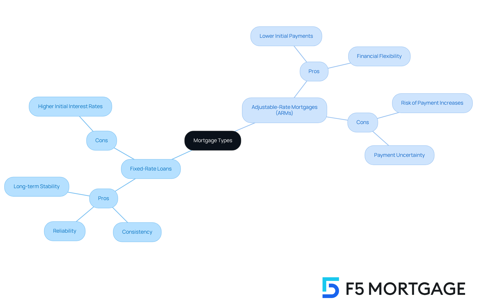 This mindmap illustrates the advantages and disadvantages of fixed-rate loans and ARMs. Each branch shows key benefits and drawbacks, helping you understand which mortgage type might suit your family's needs best. This mindmap illustrates the advantages and disadvantages of fixed-rate loans and ARMs. Each branch shows key benefits and drawbacks, helping you understand which mortgage type might suit your family's needs best.