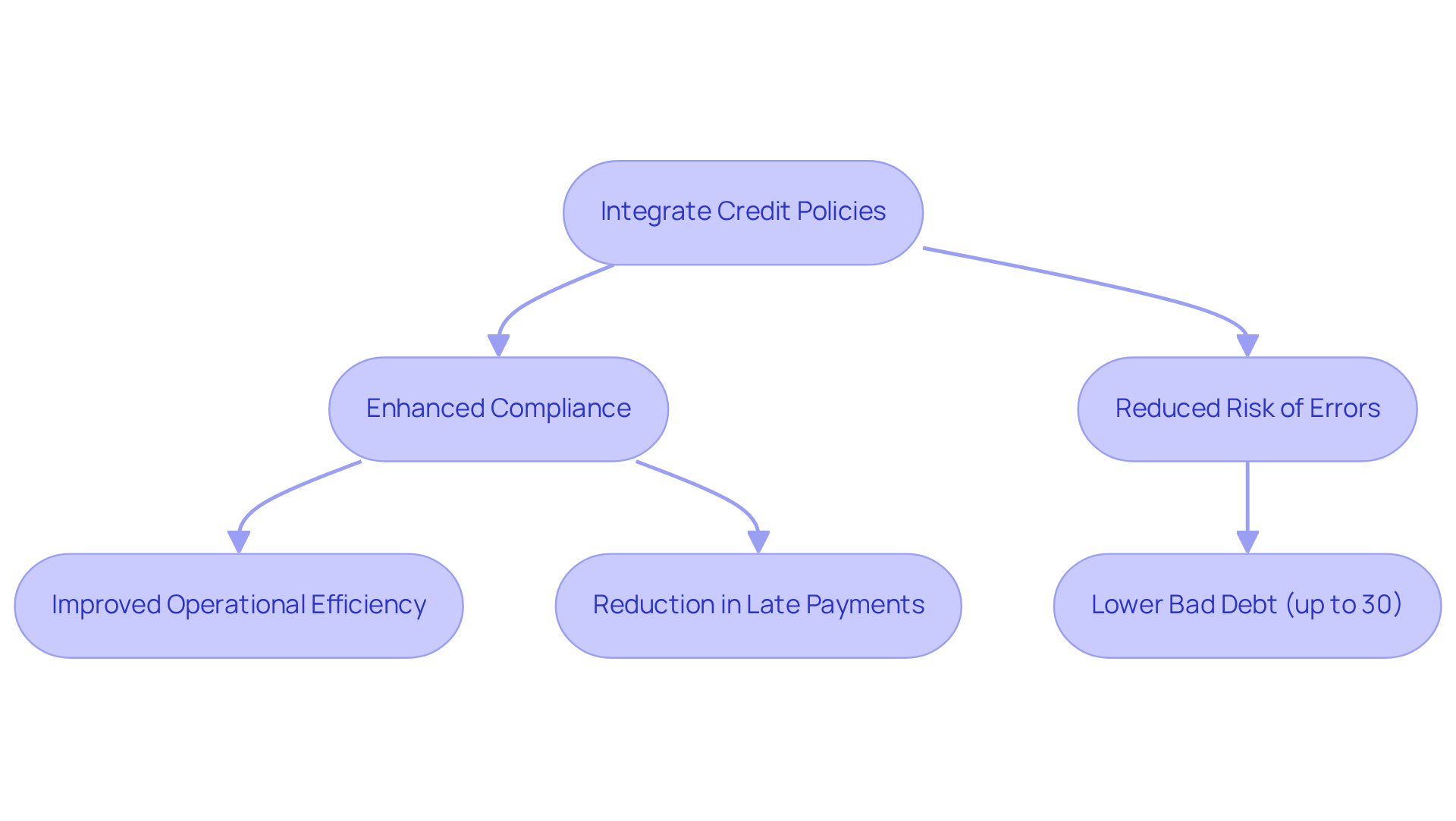 This flowchart shows how integrating credit policies leads to better compliance and fewer errors. Each box represents a key outcome, and the arrows guide you through the process.