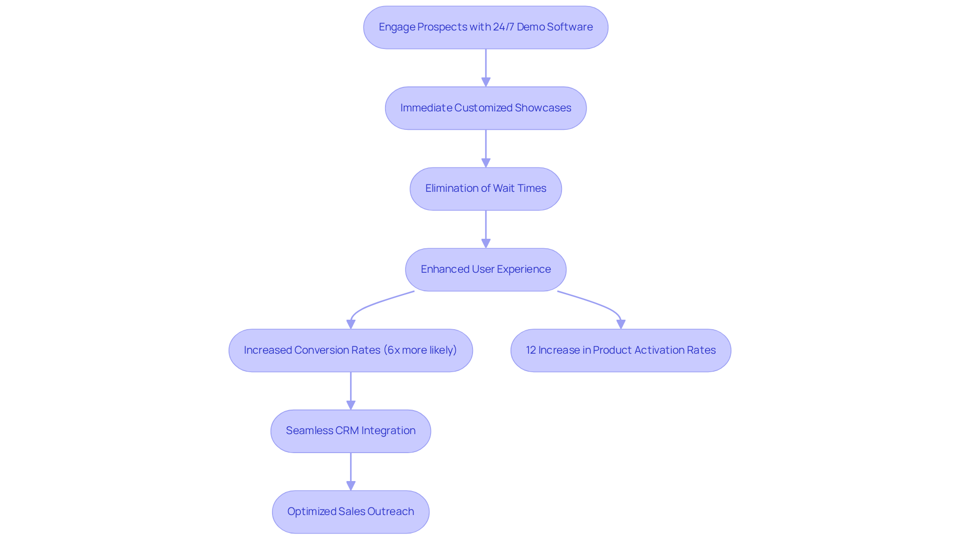 This flowchart shows how Karumi AI engages prospects through its demo software. Each step highlights a key benefit or action, leading to improved conversion rates and user experiences.