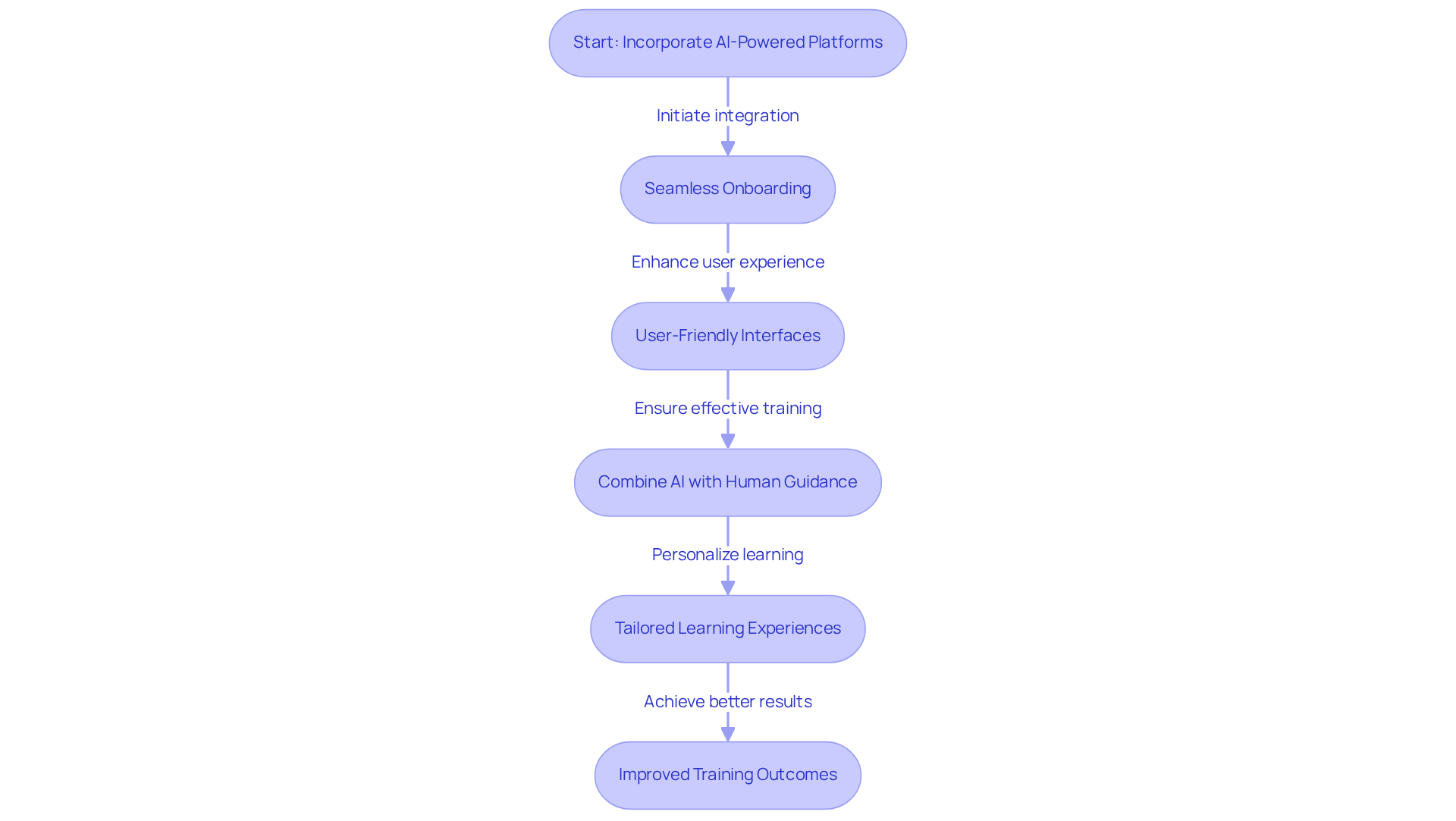 This flowchart guides you through the steps to effectively integrate AI into your sales training. Each box represents a key step in the process, and the arrows show how they connect to lead to better training outcomes.