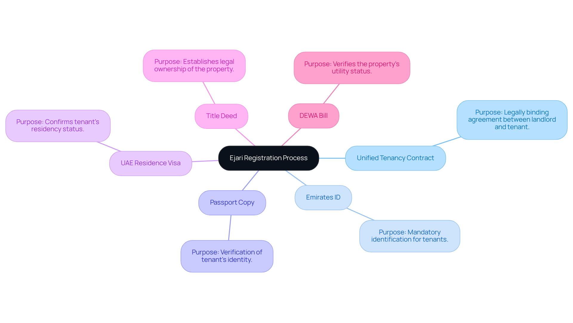 The central node represents the registration process, while each branch shows a necessary document. Follow the branches to understand what you need to prepare for a smooth registration.