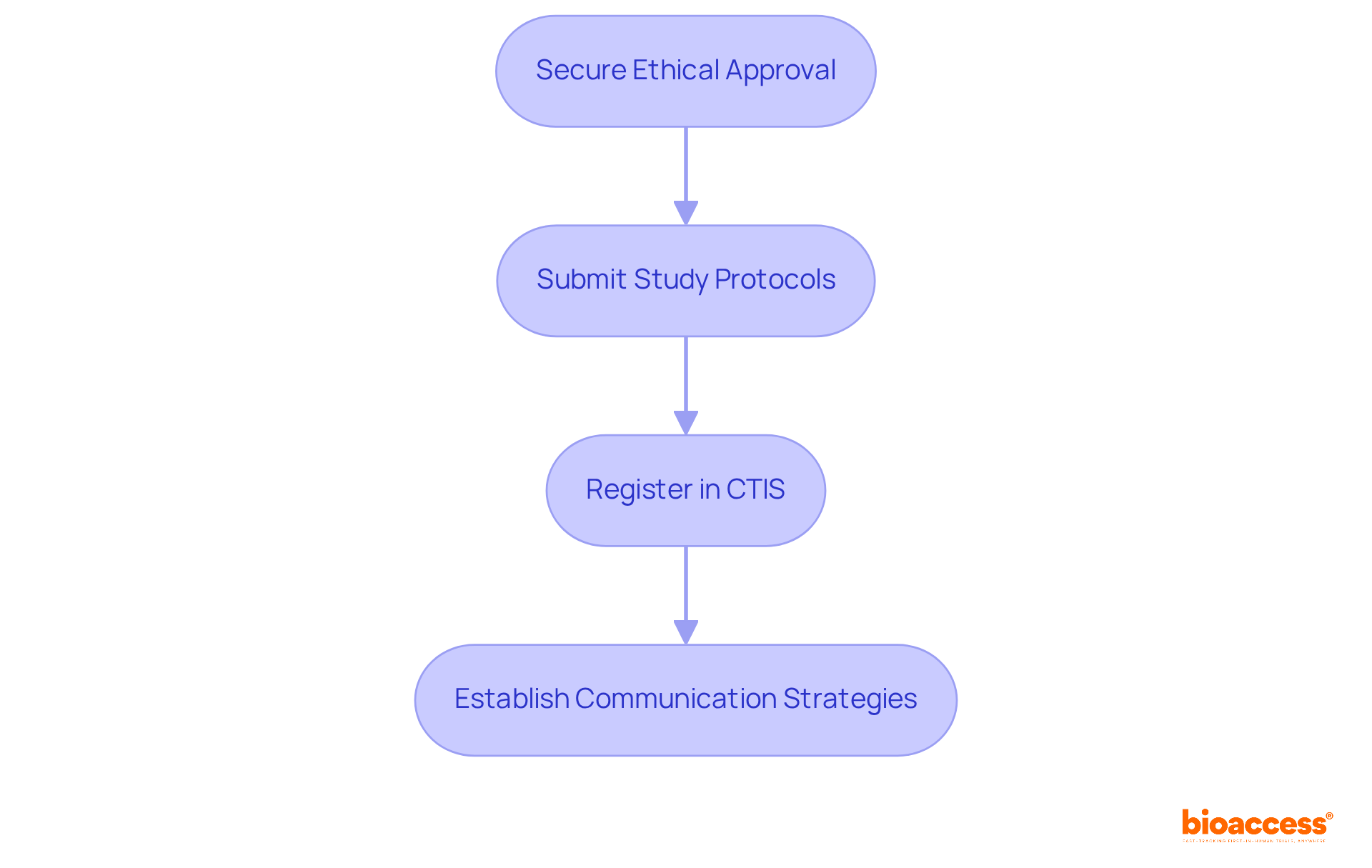 Each box represents a crucial step in the trial process. Follow the arrows to see how each step leads to the next, ensuring a smooth and compliant trial execution.