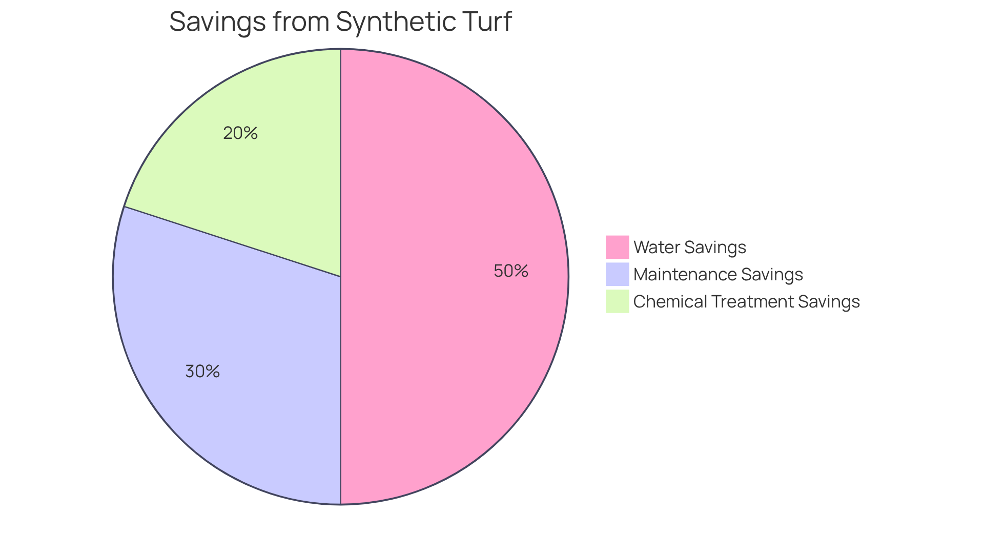 This pie chart shows how much money homeowners can save in different areas by switching to synthetic turf. Each slice represents a type of saving: the bigger the slice, the more money you save in that category!