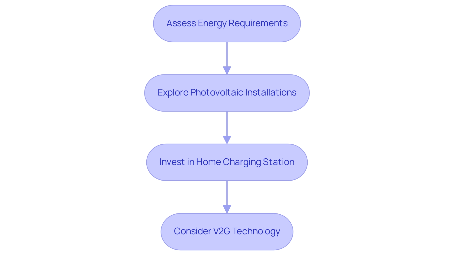 Each box represents a step in the process of integrating solar energy with electric vehicles, with colors indicating different types of actions.