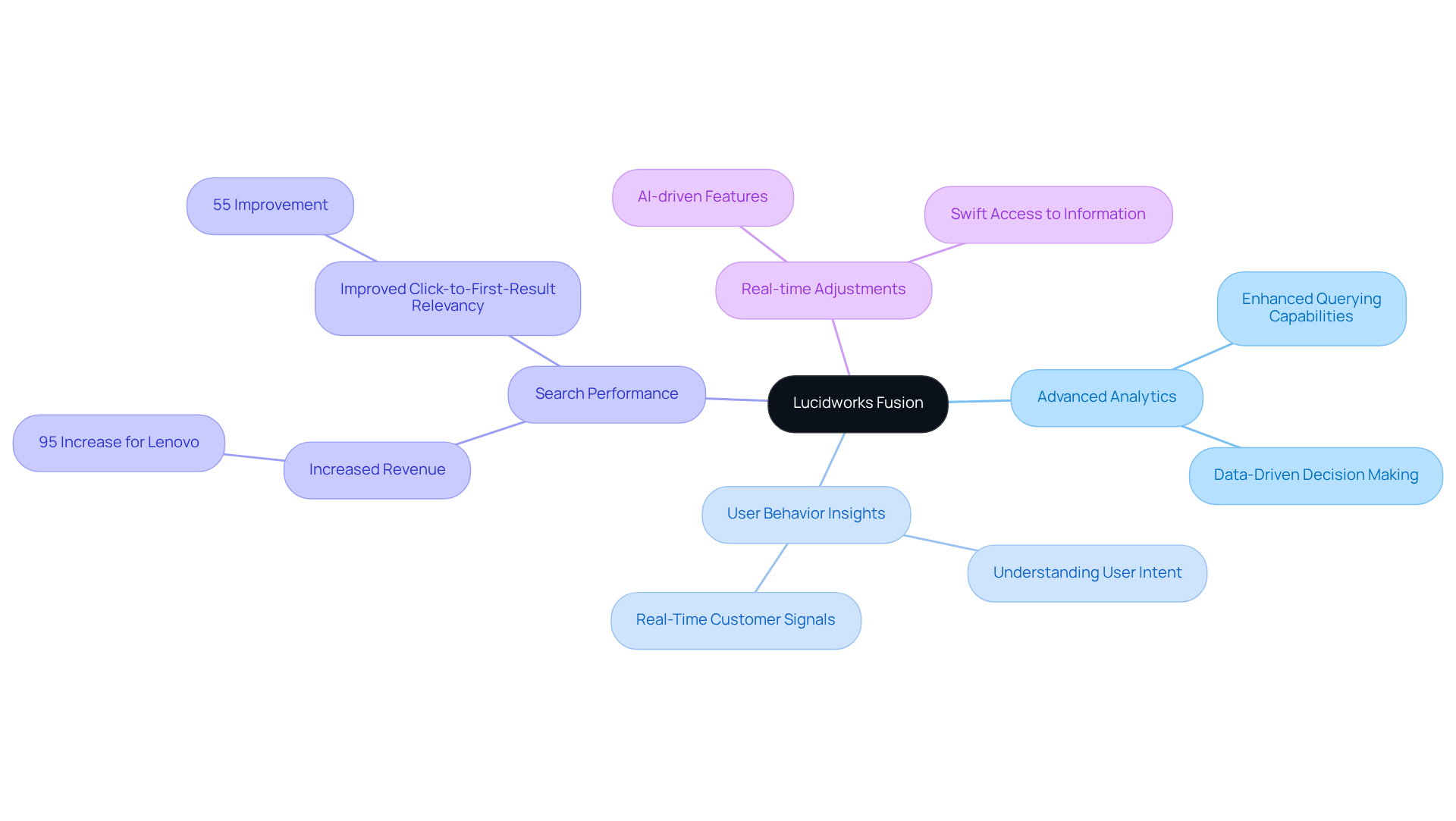 Start at the center with Lucidworks Fusion, then explore how it enhances search analytics through various features and the positive impacts on user experience and revenue.