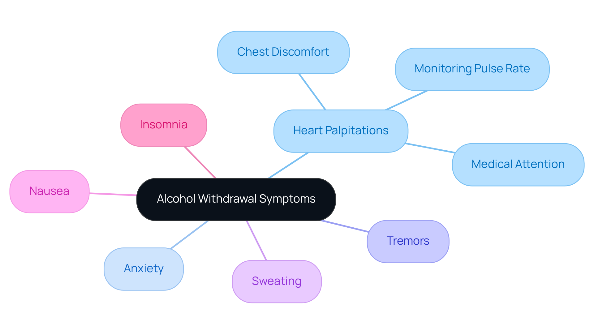 This mindmap starts with the main topic of alcohol withdrawal symptoms at the center. Each branch represents a different symptom, and sub-branches provide additional details or related concerns. This visual helps you see how symptoms are connected and emphasizes the importance of monitoring health during withdrawal.
