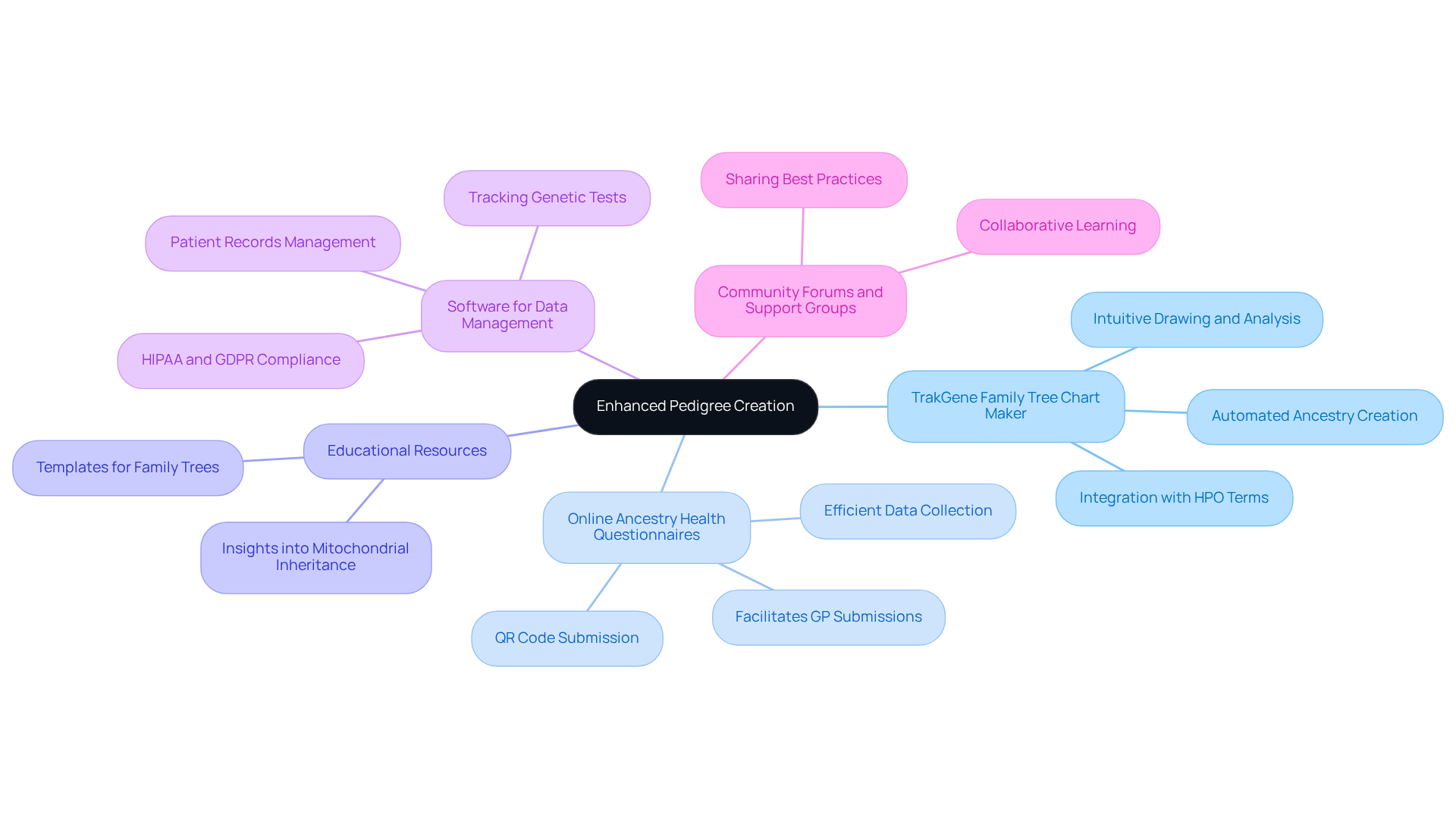 The central node represents the main goal of enhancing pedigree creation, while the branches show different tools and resources that can help achieve this. Each branch highlights specific features or benefits, making it easy to understand how they contribute to the process.