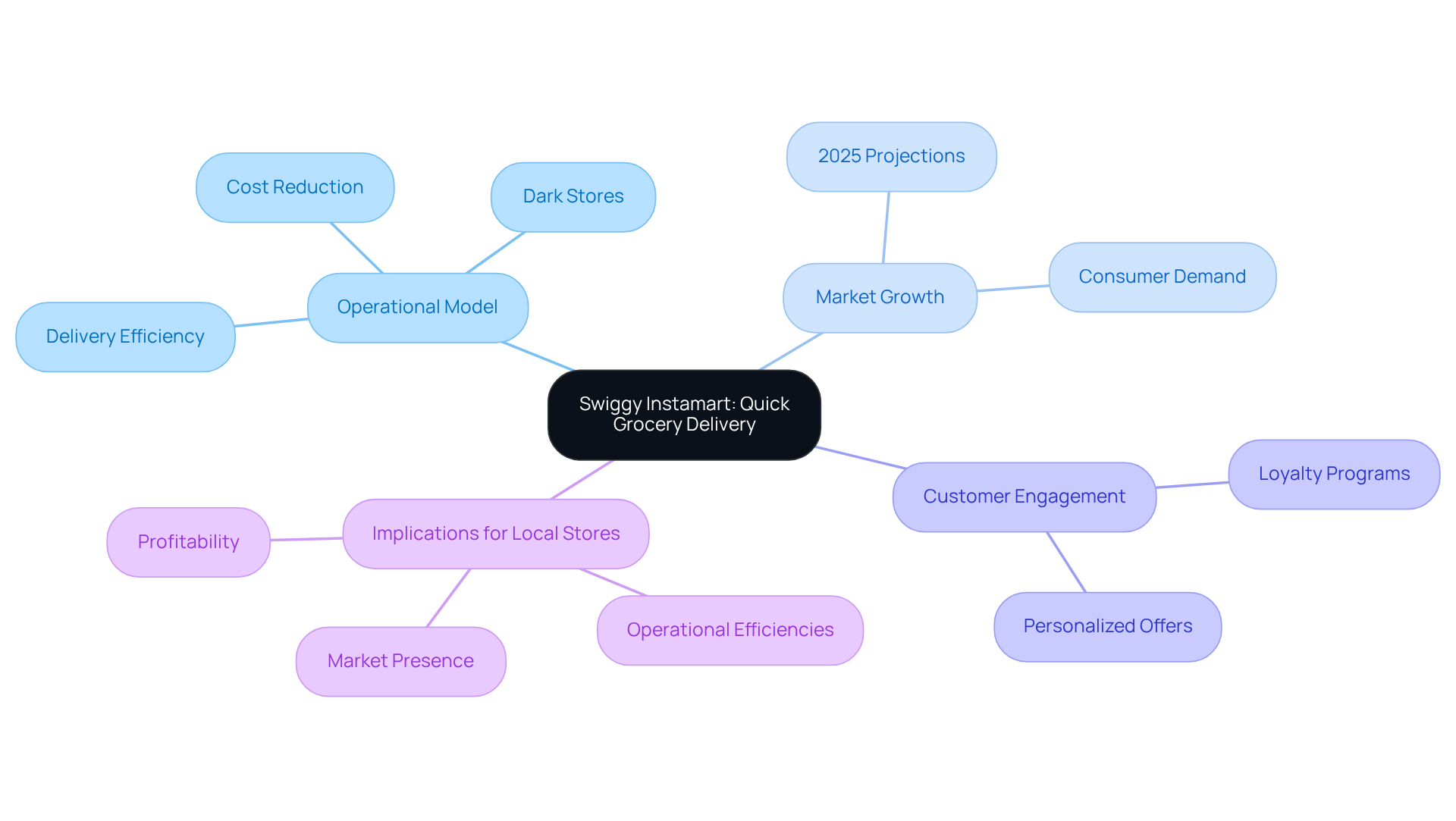 The central node represents Swiggy Instamart, with branches showing different aspects of its operations and market strategies. Each branch connects to specific details, helping you understand how they all relate to the overall service.