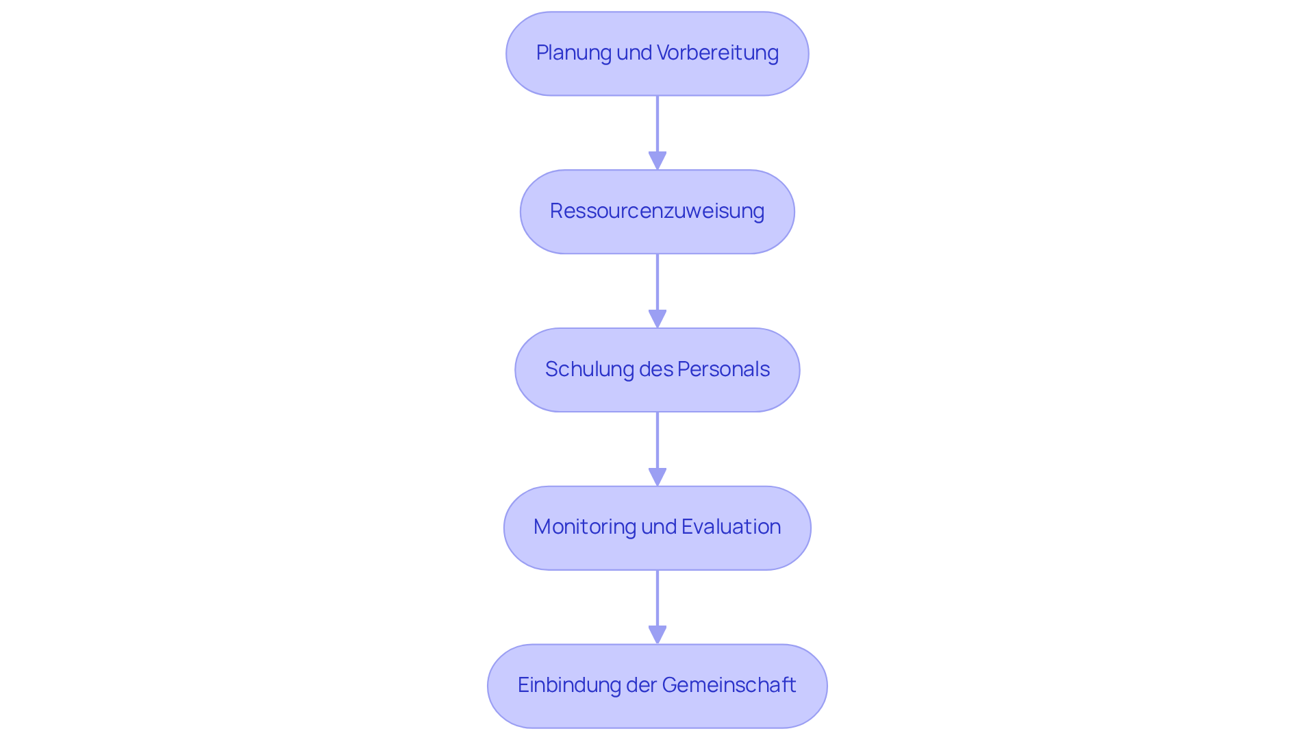 Jeder Schritt repräsentiert eine Phase im Prozess der Umsetzung von Best Practices. Folgen Sie den Pfeilen, um zu sehen, wie die Schritte miteinander verbunden sind und in welcher Reihenfolge sie durchgeführt werden sollten.