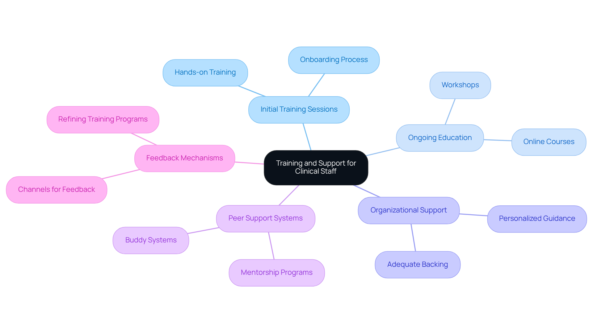 The center represents the main focus on training and support. Each branch shows a key component of the training strategy, with further details available in the sub-branches. This layout helps you see how each part contributes to empowering clinical staff.