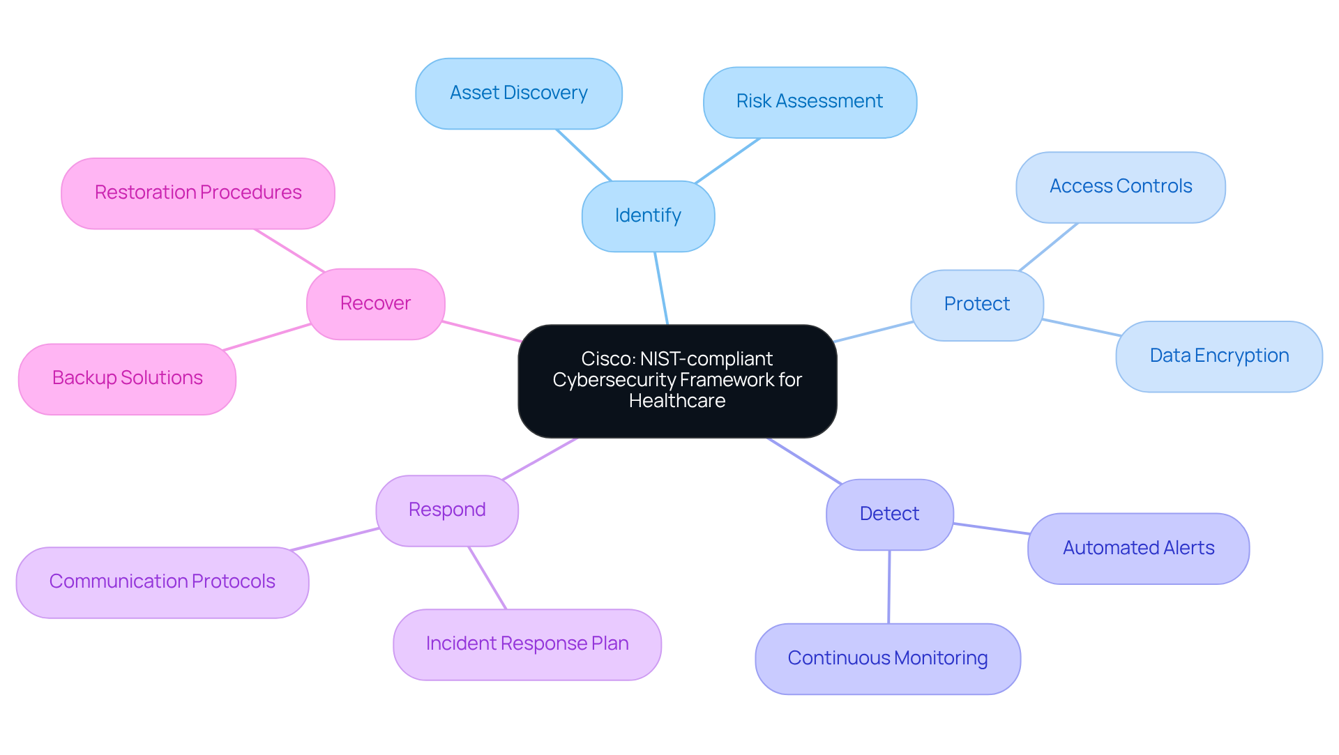 The central node represents the NIST-compliant framework. Each branch shows a key function in cybersecurity, helping you understand how they work together to protect healthcare organizations. The central node represents the NIST-compliant framework. Each branch shows a key function in cybersecurity, helping you understand how they work together to protect healthcare organizations.