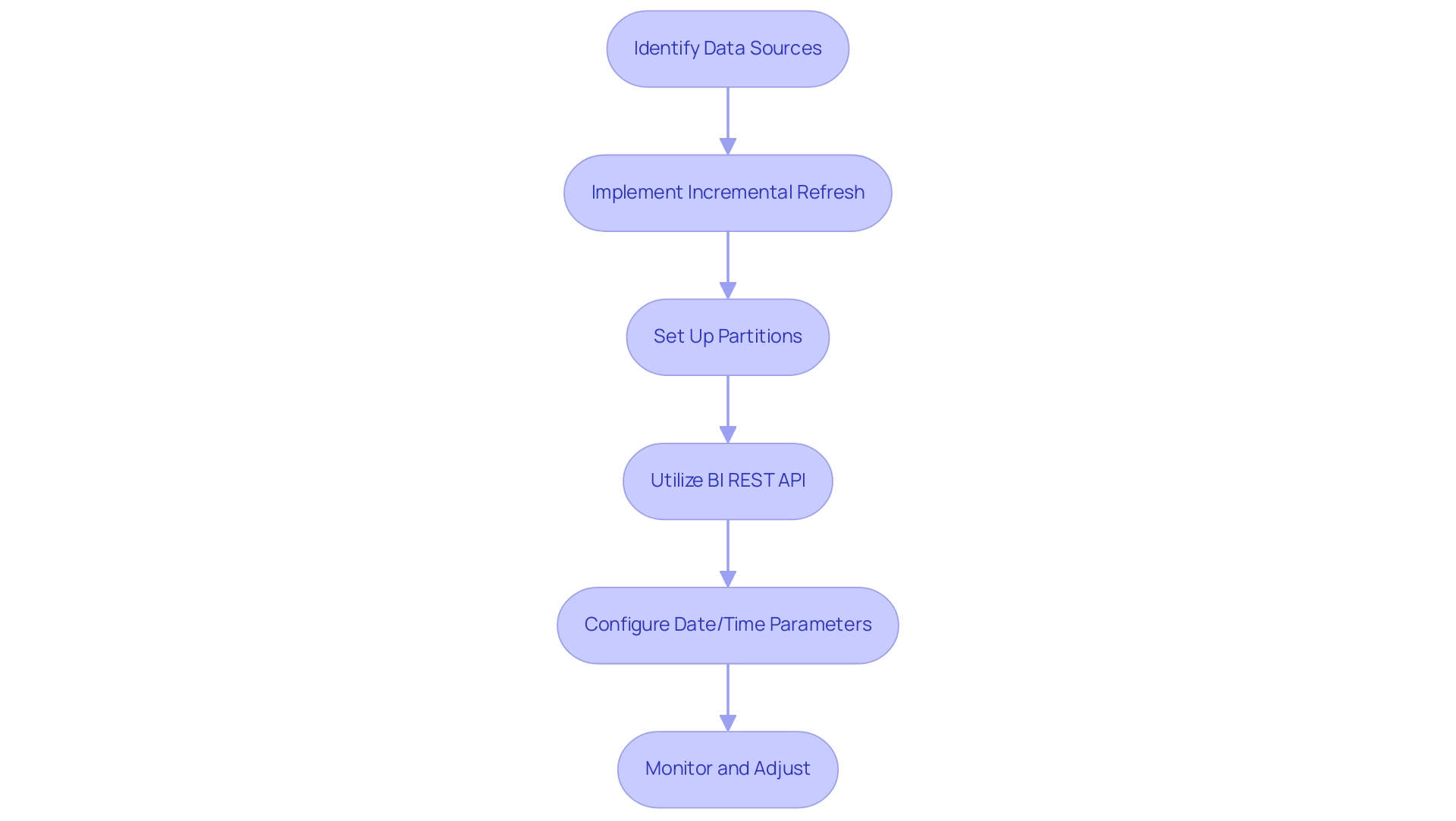 Each box represents a step in the optimization process, with arrows indicating the flow of actions and decisions to enhance data refresh efficiency.