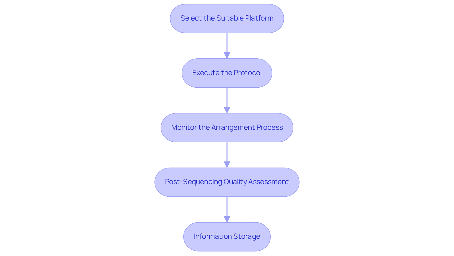 Each box represents a critical step in the data collection process. Follow the arrows to see how each step leads to the next, ensuring a reliable and high-quality outcome. Each box represents a critical step in the data collection process. Follow the arrows to see how each step leads to the next, ensuring a reliable and high-quality outcome.