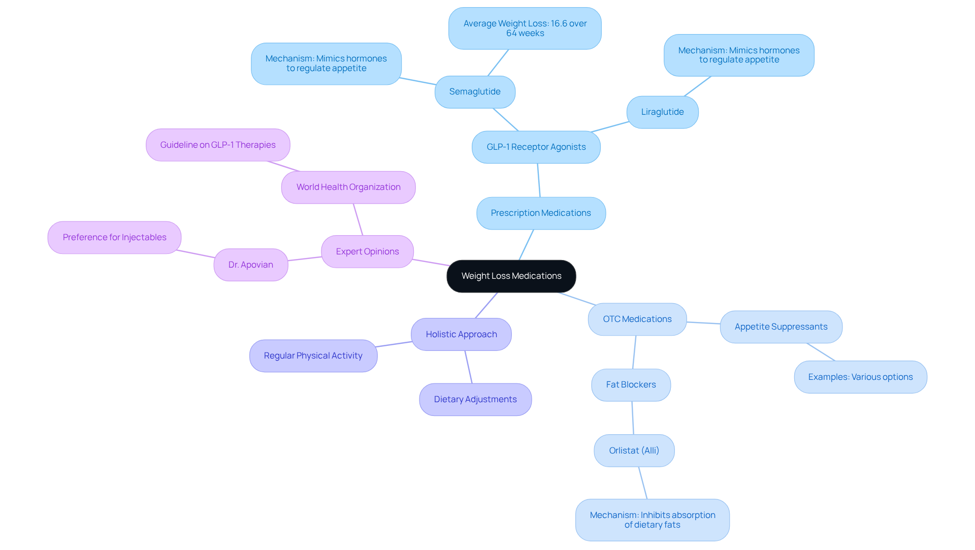The central node represents the main topic of weight loss medications. The branches show different types of medications and their functions, while additional branches highlight the importance of a holistic approach and expert insights. The central node represents the main topic of weight loss medications. The branches show different types of medications and their functions, while additional branches highlight the importance of a holistic approach and expert insights.