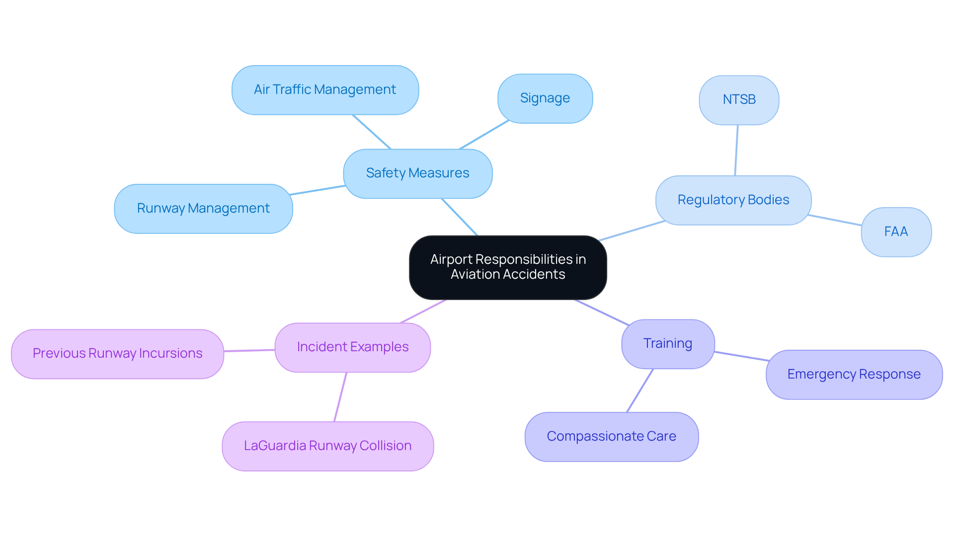 This mindmap illustrates the various responsibilities airports have in ensuring safety during aviation incidents. Start at the center with the main theme, then explore each branch to see how different aspects contribute to passenger safety and the overall airport experience. This mindmap illustrates the various responsibilities airports have in ensuring safety during aviation incidents. Start at the center with the main theme, then explore each branch to see how different aspects contribute to passenger safety and the overall airport experience.