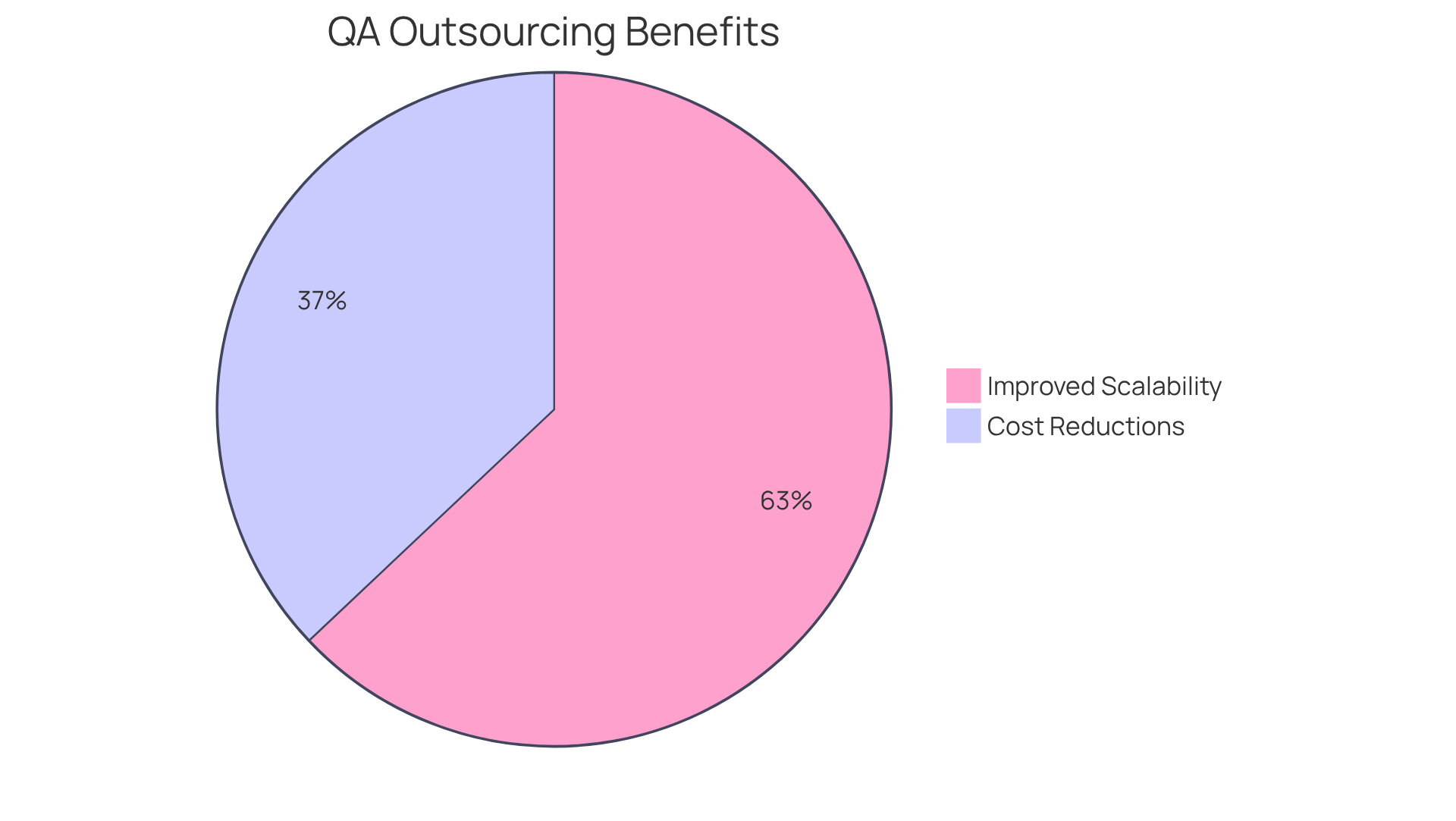 This chart shows the percentage of firms that benefit from outsourcing QA. The blue segment represents those who have reduced costs, while the green segment shows those who have improved scalability. The larger the segment, the more firms reported that benefit. This chart shows the percentage of firms that benefit from outsourcing QA. The blue segment represents those who have reduced costs, while the green segment shows those who have improved scalability. The larger the segment, the more firms reported that benefit.