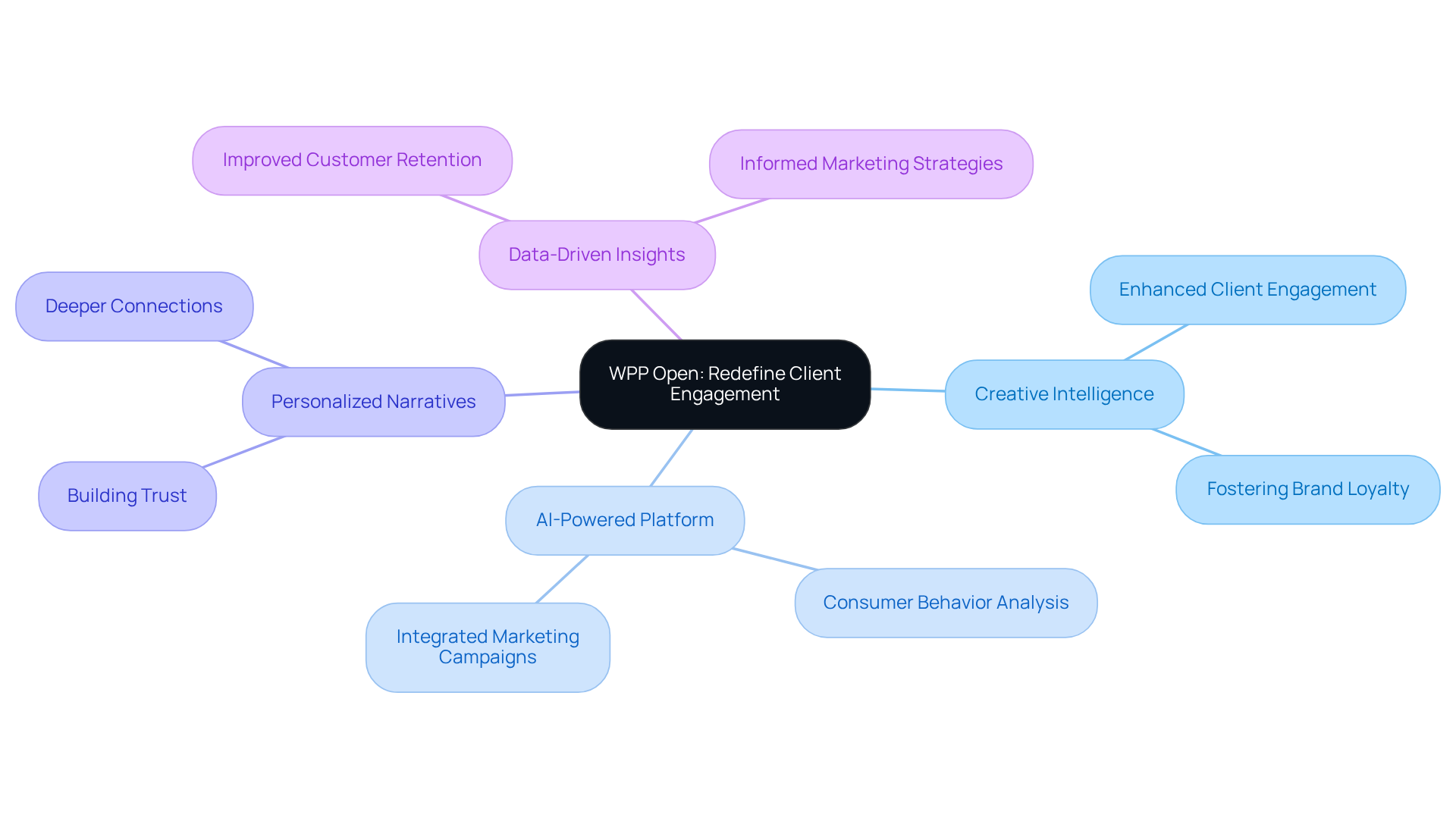 The central node represents WPP Open, while the branches show how different elements like AI and storytelling contribute to better client engagement. Follow the branches to explore each aspect and its significance.