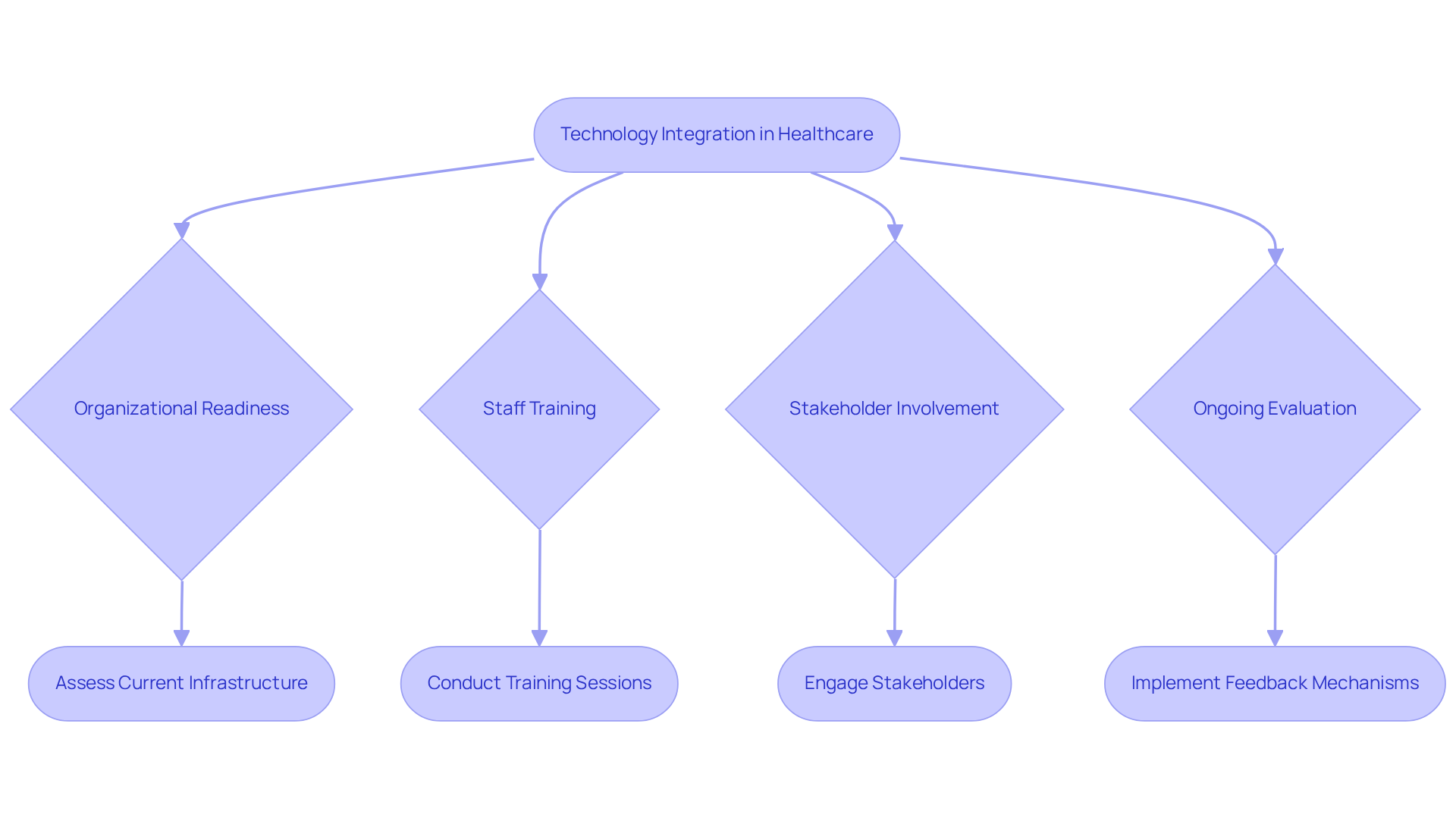 Follow the arrows to see the steps healthcare leaders should take for integrating technology effectively. Each box represents a key consideration or action that contributes to the overall success of the integration process. Follow the arrows to see the steps healthcare leaders should take for integrating technology effectively. Each box represents a key consideration or action that contributes to the overall success of the integration process.