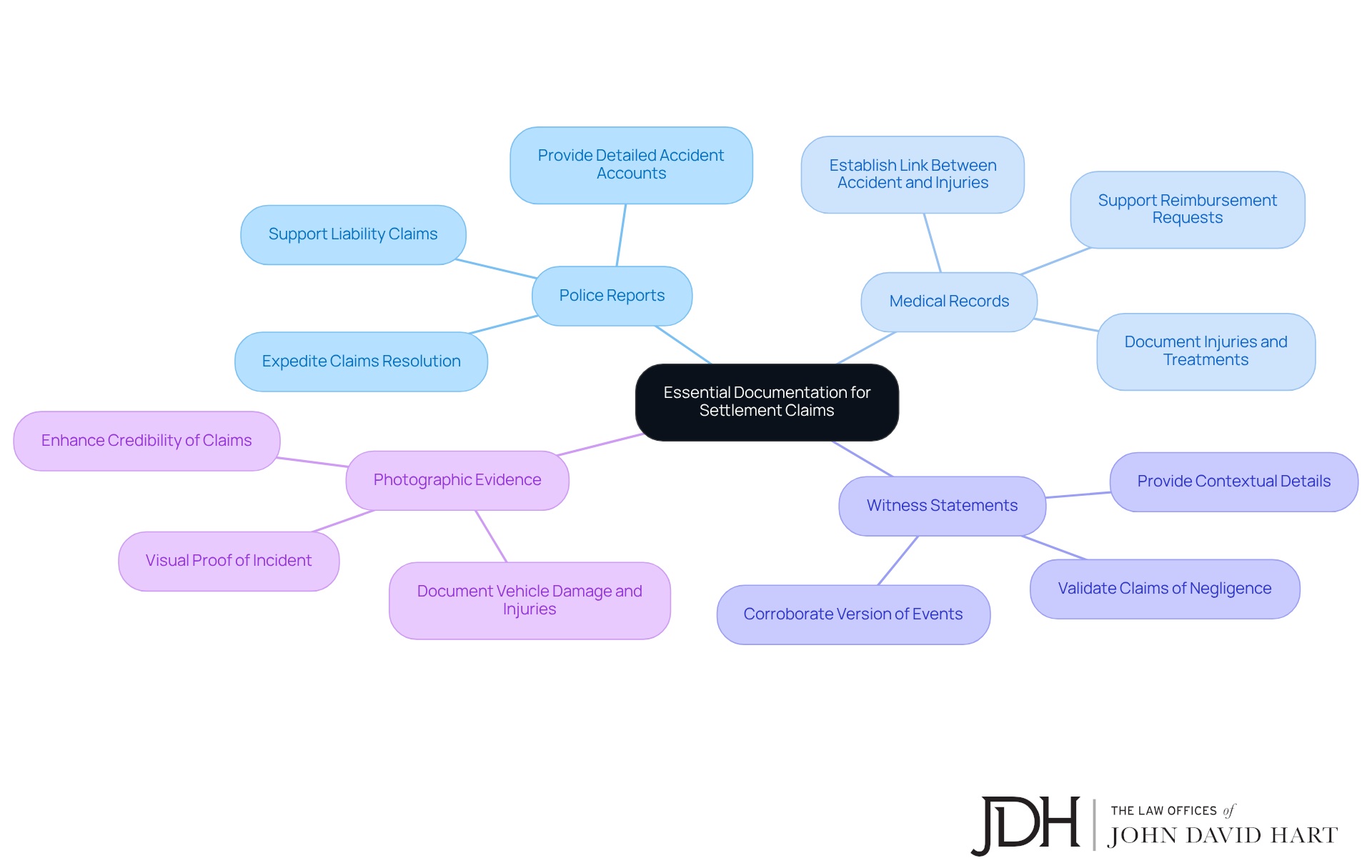 The central node represents the main topic of gathering documentation, while the branches show different types of documents needed. Each sub-branch provides additional details about why these documents are important for your case. The central node represents the main topic of gathering documentation, while the branches show different types of documents needed. Each sub-branch provides additional details about why these documents are important for your case.