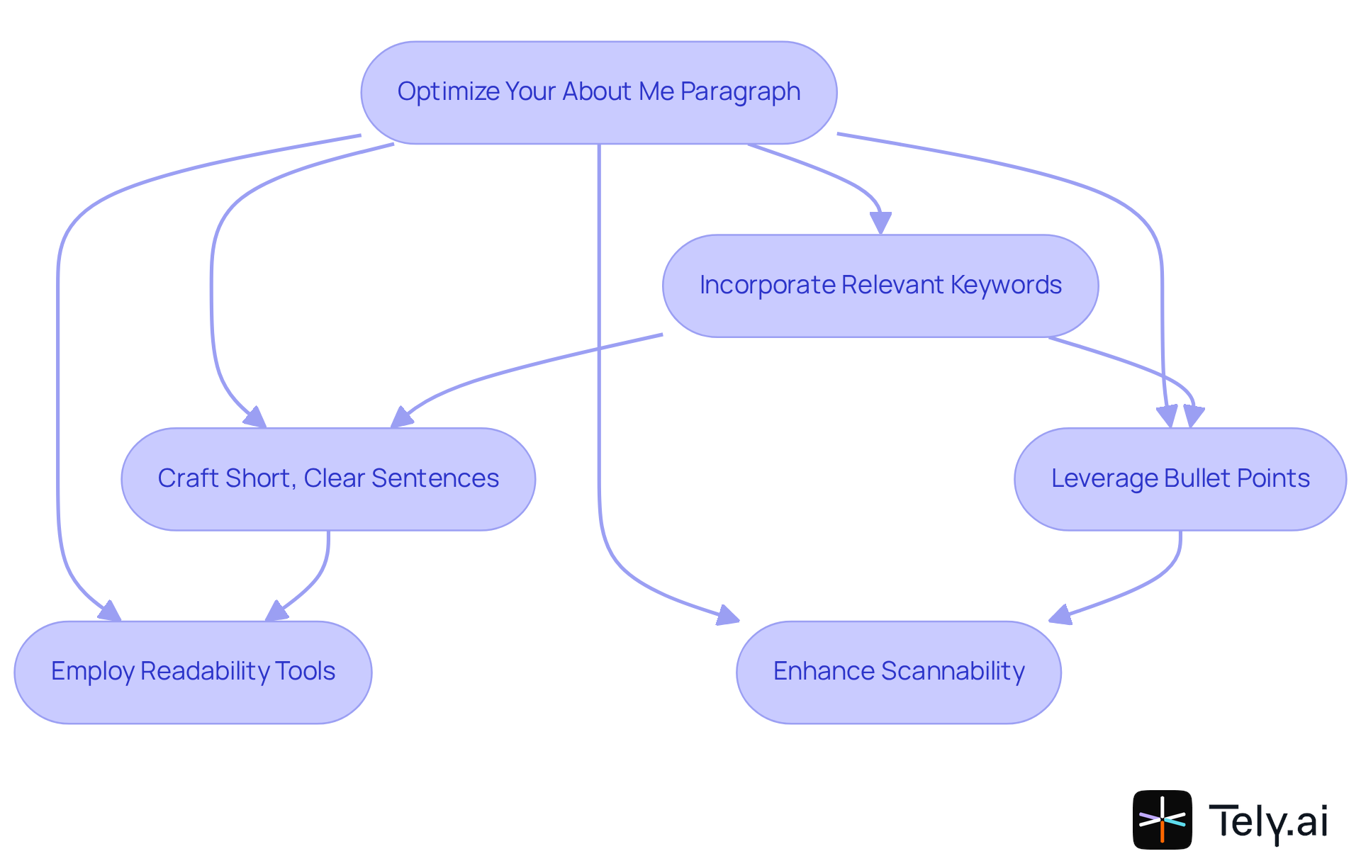 Follow the arrows to see each strategy for improving your paragraph. Each box represents a step you can take to make your content more visible and easier to read. Follow the arrows to see each strategy for improving your paragraph. Each box represents a step you can take to make your content more visible and easier to read.