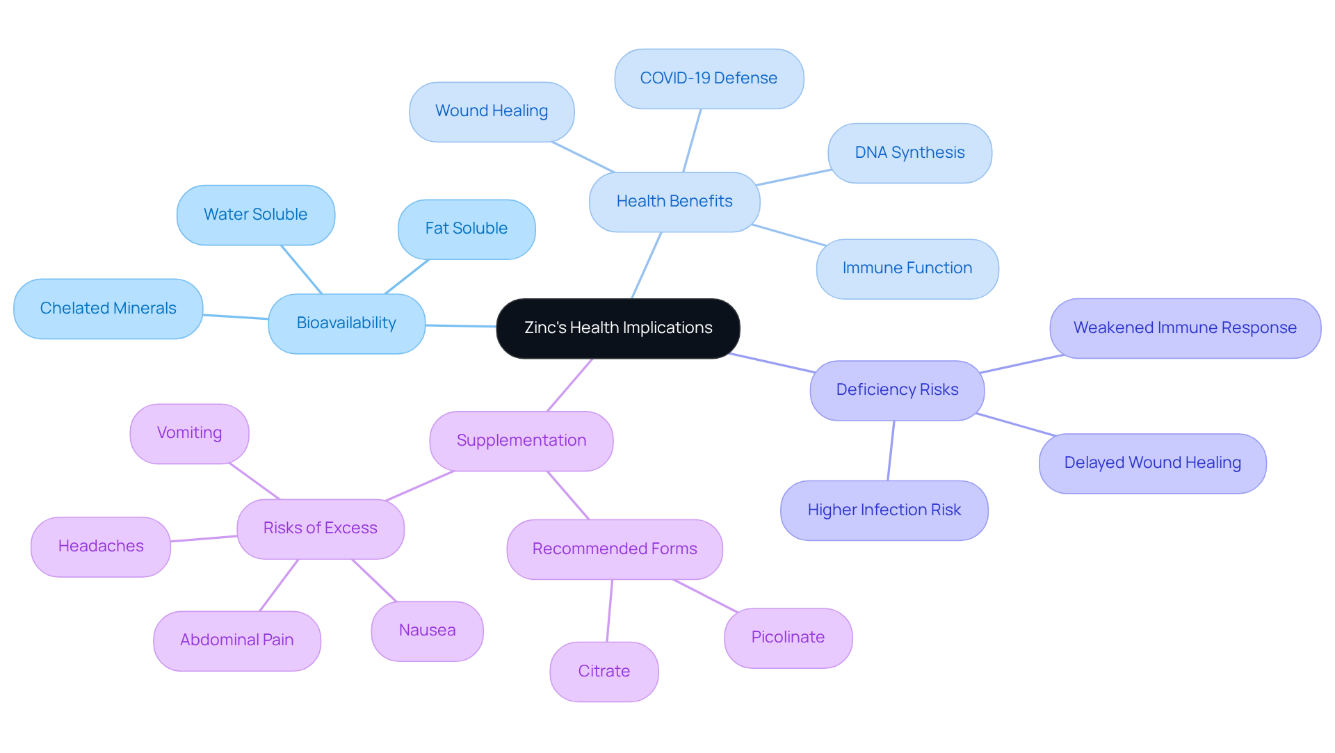 This mindmap helps you see how different aspects of zinc's solubility affect your health. Start at the center with the main topic, then follow the branches to explore bioavailability, benefits, risks of deficiency, and supplementation options. This mindmap helps you see how different aspects of zinc's solubility affect your health. Start at the center with the main topic, then follow the branches to explore bioavailability, benefits, risks of deficiency, and supplementation options.