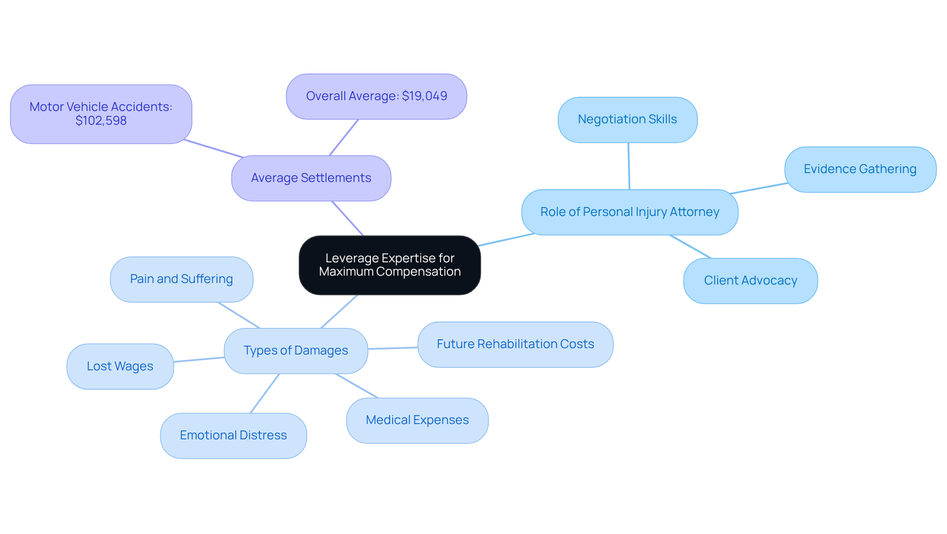 The center represents the main theme of leveraging expertise for compensation. Each branch shows different aspects: the attorney's role, types of damages they can claim, and average settlement amounts. Follow the branches to see how everything connects!