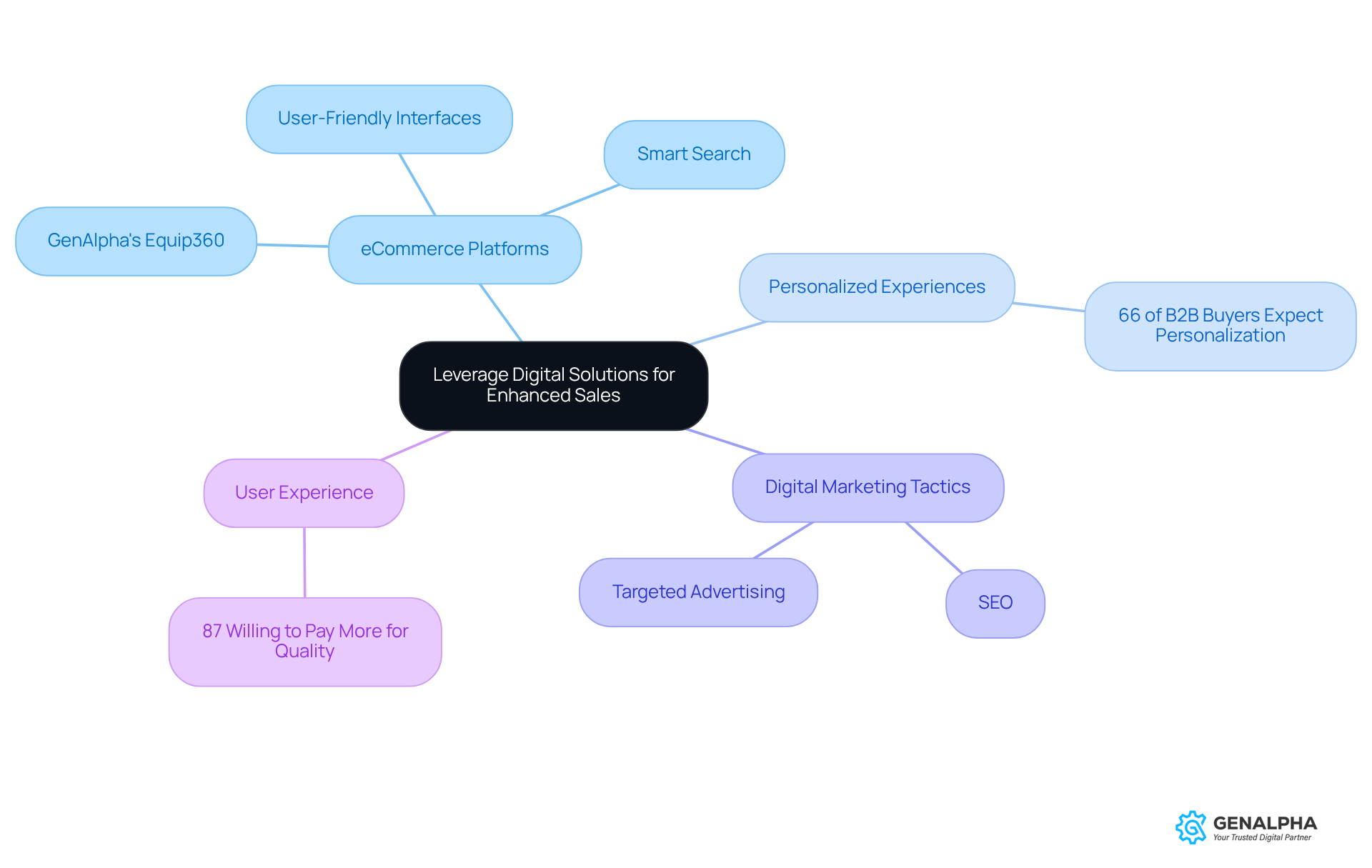 This mindmap starts with the main idea of leveraging digital solutions for sales. Each branch represents a key area that contributes to enhancing sales, with further details branching out to show specific strategies and statistics that support the main ideas.