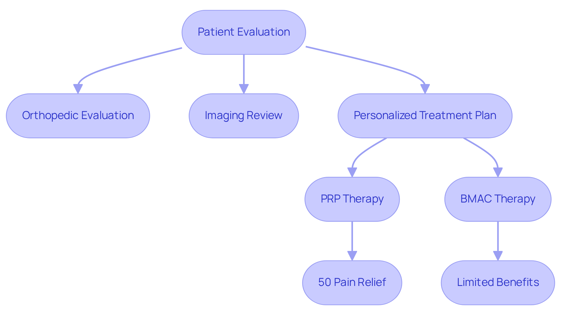This flowchart illustrates the steps a patient takes at RegenCore, starting from evaluation to treatment options. Each box represents a stage in the process, and the arrows show how one step leads to the next. The outcomes of different therapies are also highlighted to help you understand their effectiveness.