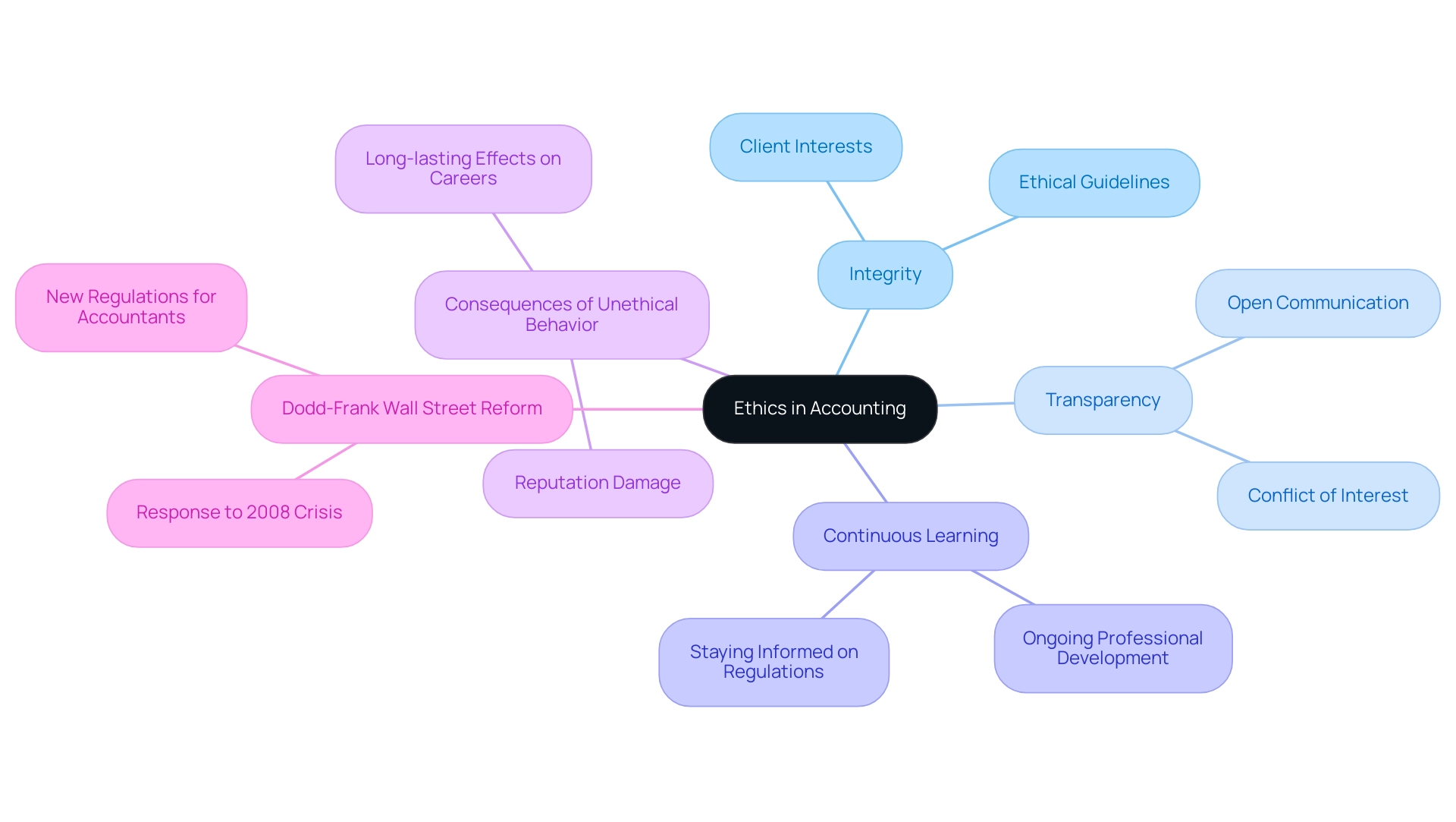 The central node represents the overarching theme, with branches showing the key ethical principles and their relevant subcategories.