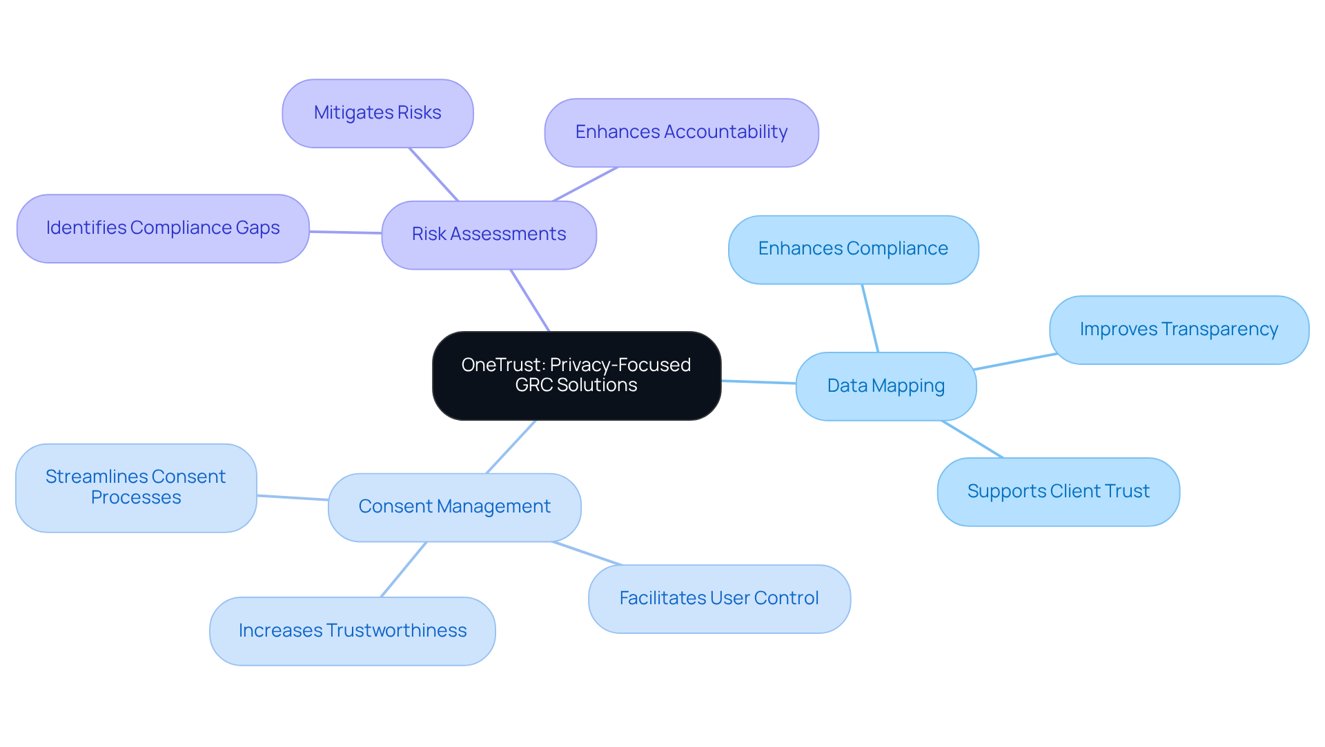 This mindmap shows how OneTrust helps financial institutions with privacy compliance. Start at the center with OneTrust, then follow the branches to see its key features and how they support regulatory needs.