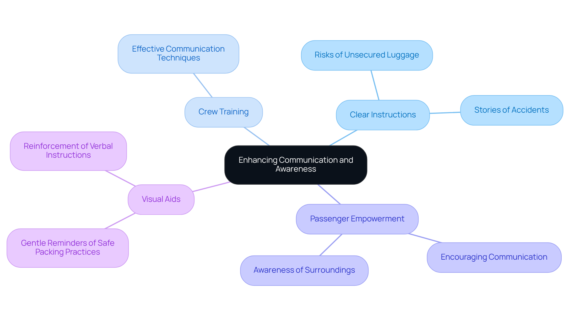 The central node represents the main theme of communication and awareness. Each branch highlights a key area that contributes to safety, with sub-branches providing more detail. This layout helps visualize how different aspects of communication work together to create a safer flying experience.