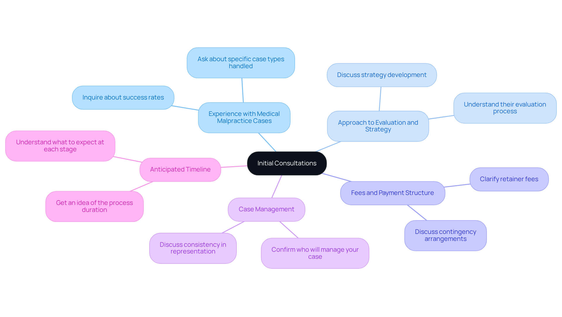 Start at the center with 'Initial Consultations', then follow the branches to explore important questions to ask your attorney. Each branch represents a key area of inquiry, helping you prepare for your meeting and ensuring you cover all necessary topics.