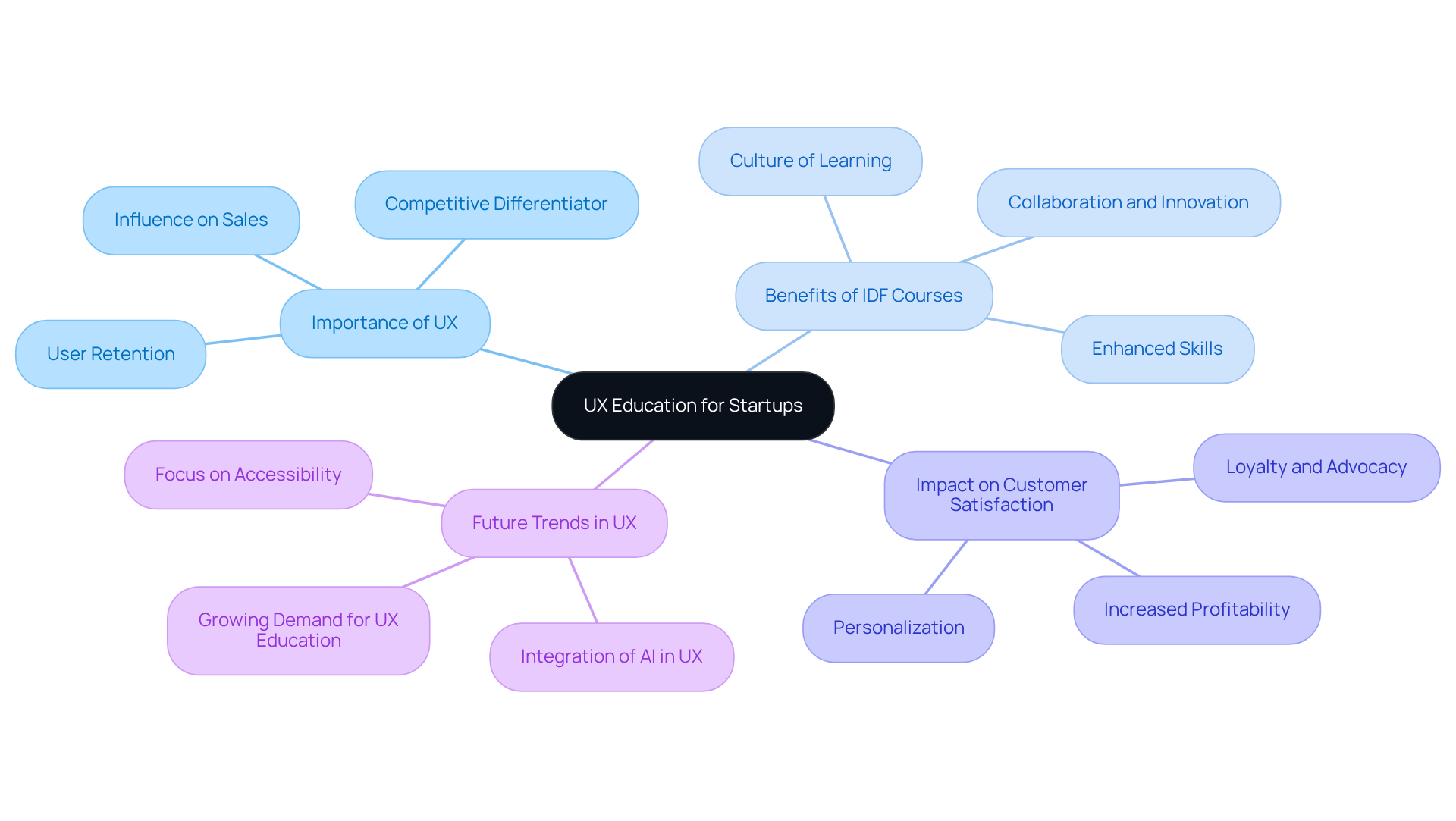 The central idea is about UX education, with branches showing its importance, benefits, and future trends. Each branch represents a key concept that contributes to the overall success of startups in the digital landscape. The central idea is about UX education, with branches showing its importance, benefits, and future trends. Each branch represents a key concept that contributes to the overall success of startups in the digital landscape.
