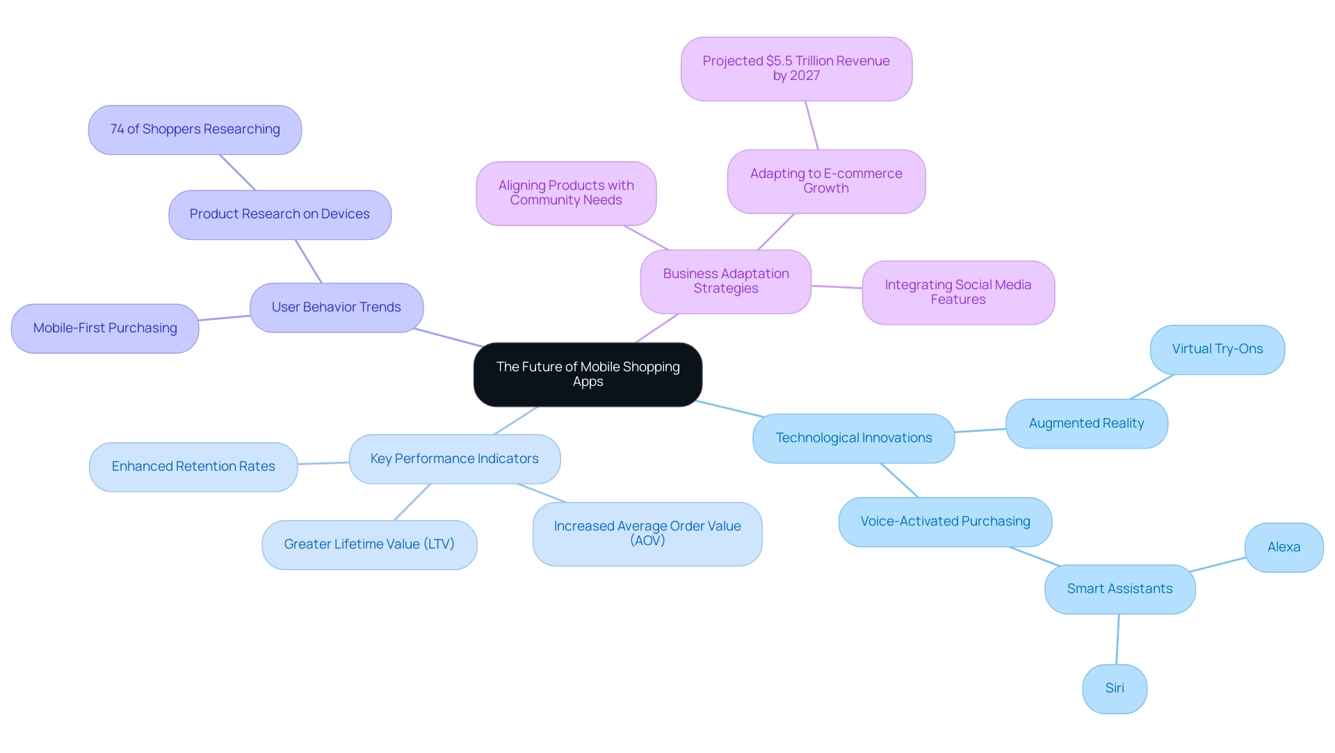 The central node represents the overall future of mobile shopping apps, with branches illustrating key trends and innovations, each color-coded for easy reference.